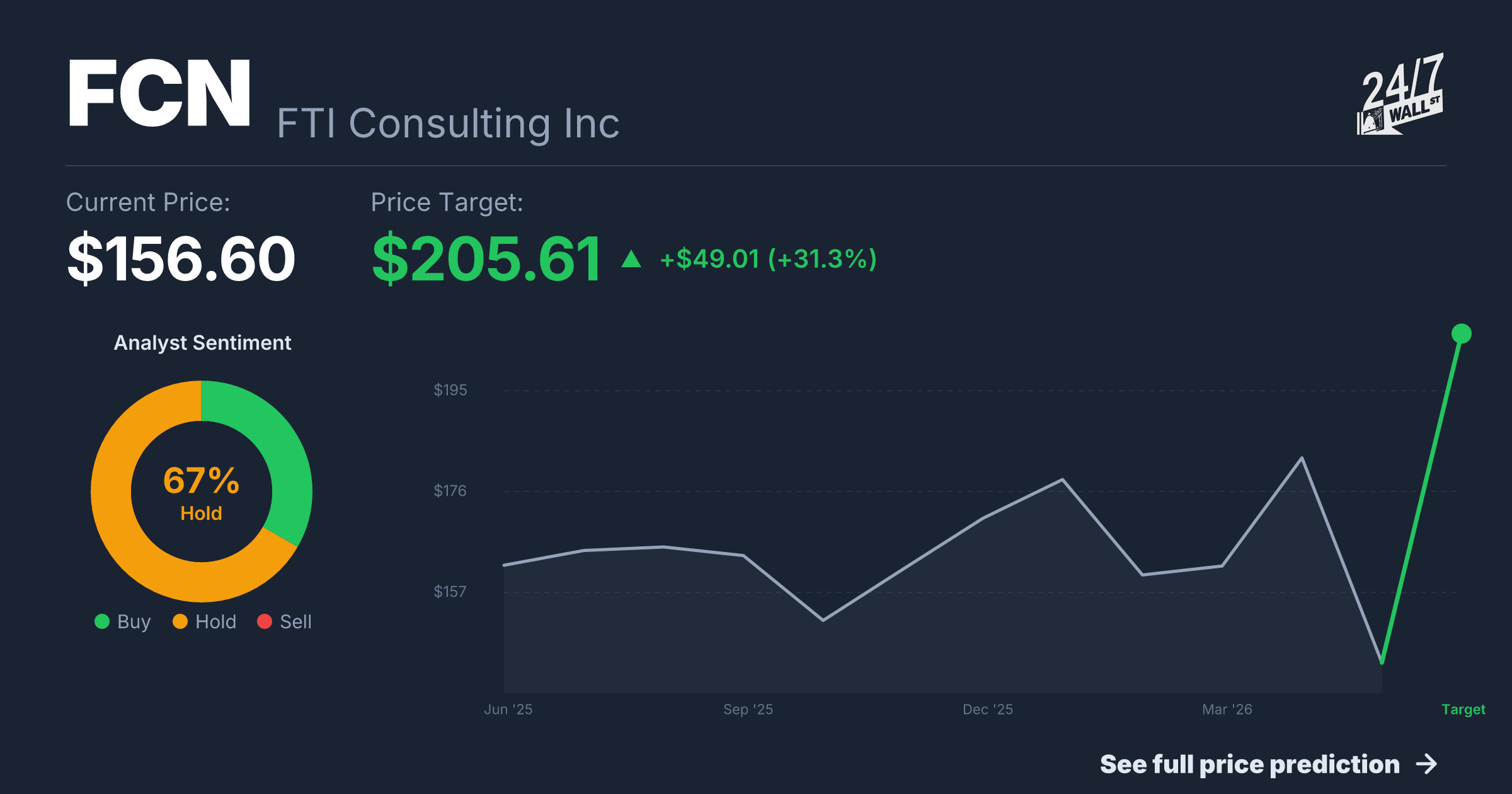 FCN Stock Price Prediction 2025-2026 | FTI Consulting Inc Forecast | 24 ...