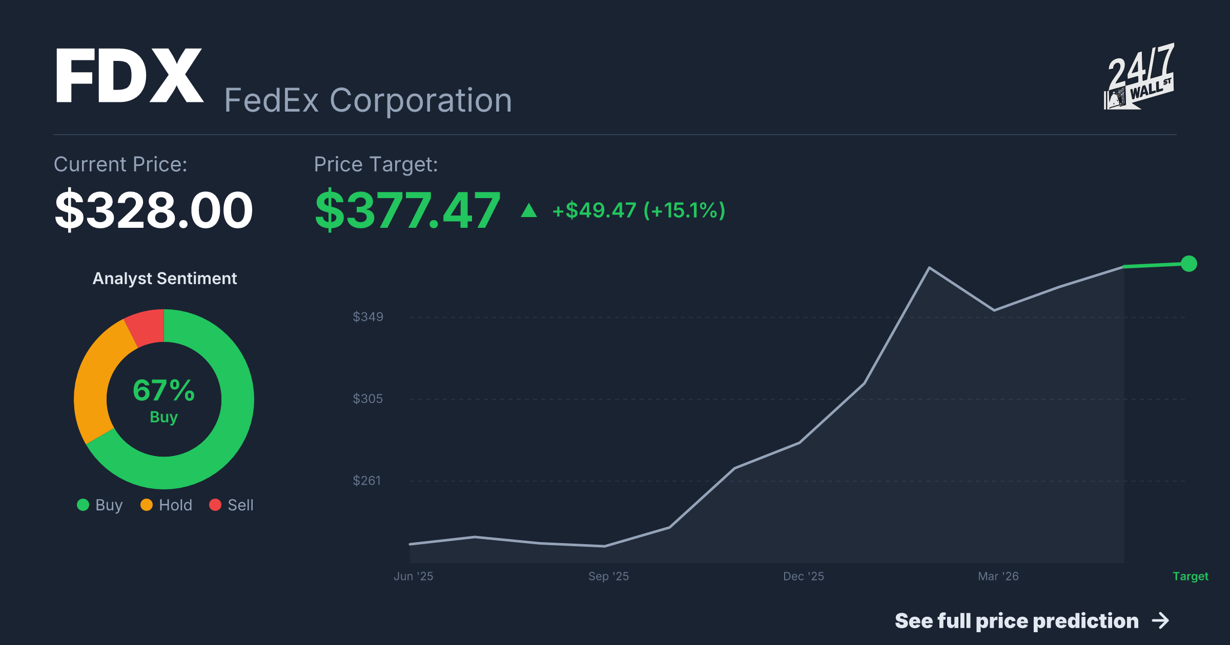 FDX Stock Price Prediction 2025-2026 | FedEx Corporation Forecast | 24/ ...