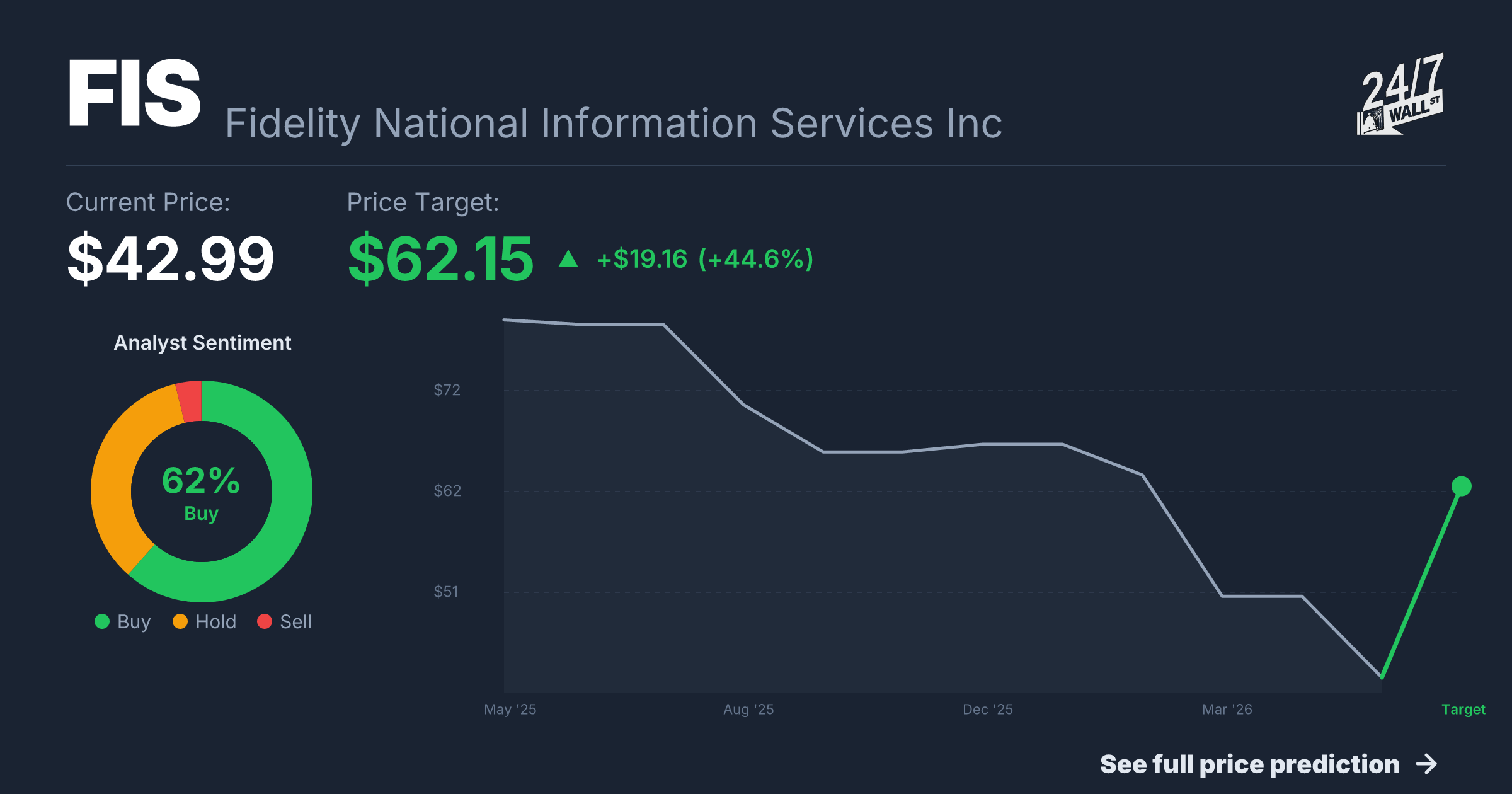 FIS Stock Price Prediction 2025-2026 | Fidelity National Information ...
