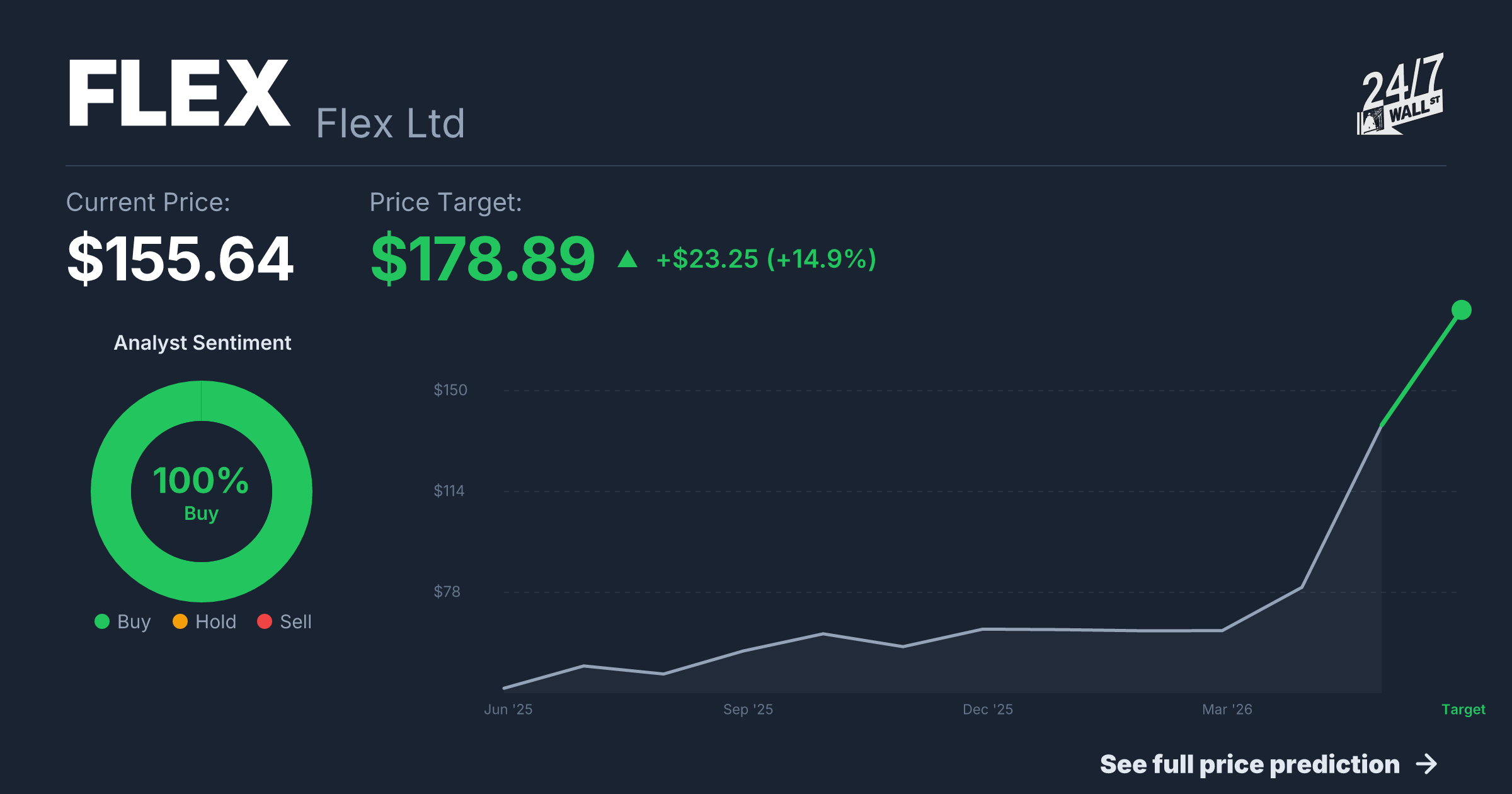 FLEX Stock Price Prediction 2025-2026 | Flex Ltd Forecast | 24/7 Wall St.