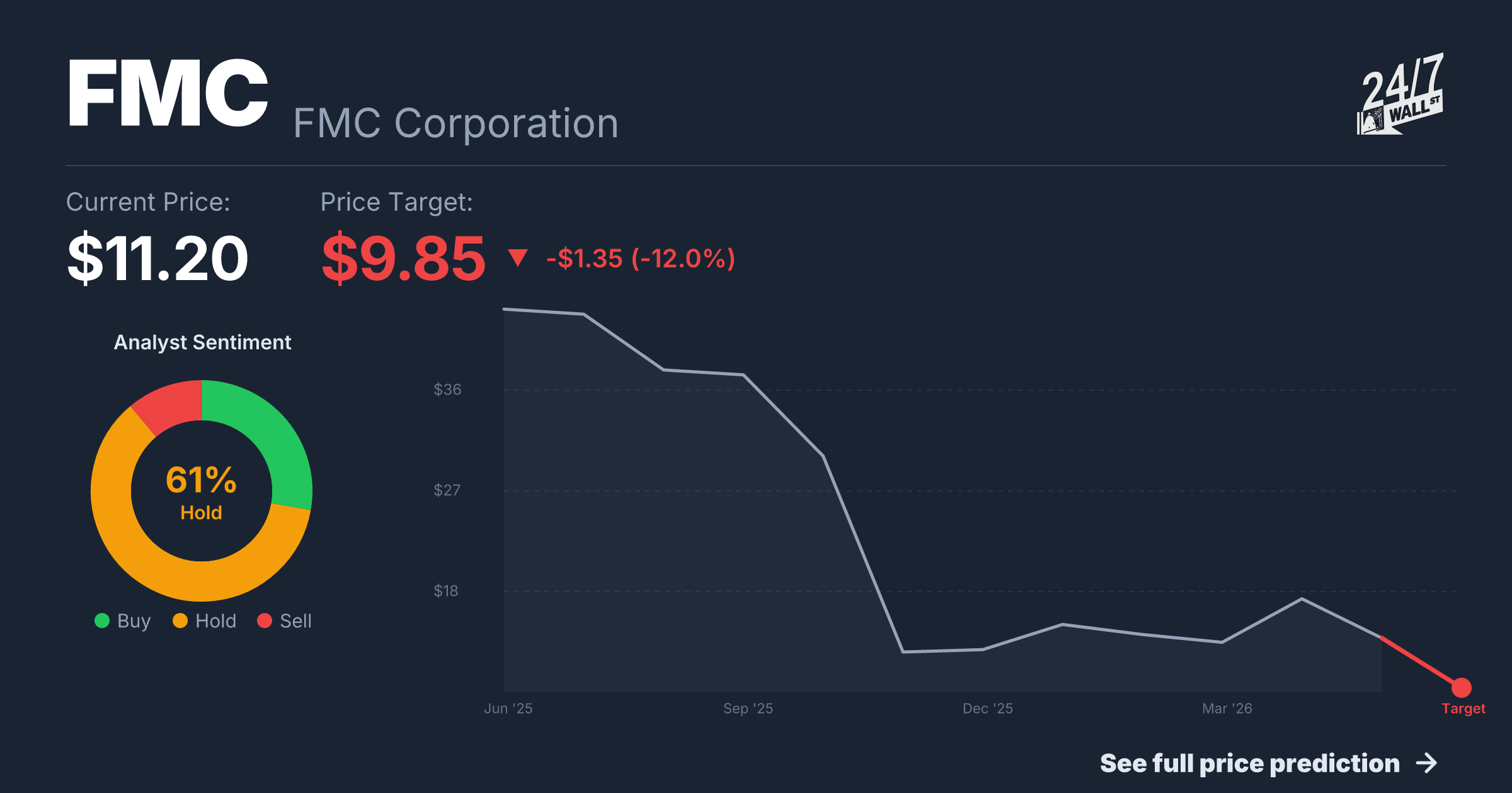 FMC Stock Price Prediction 2025-2026 | FMC Corporation Forecast | 24/7 ...