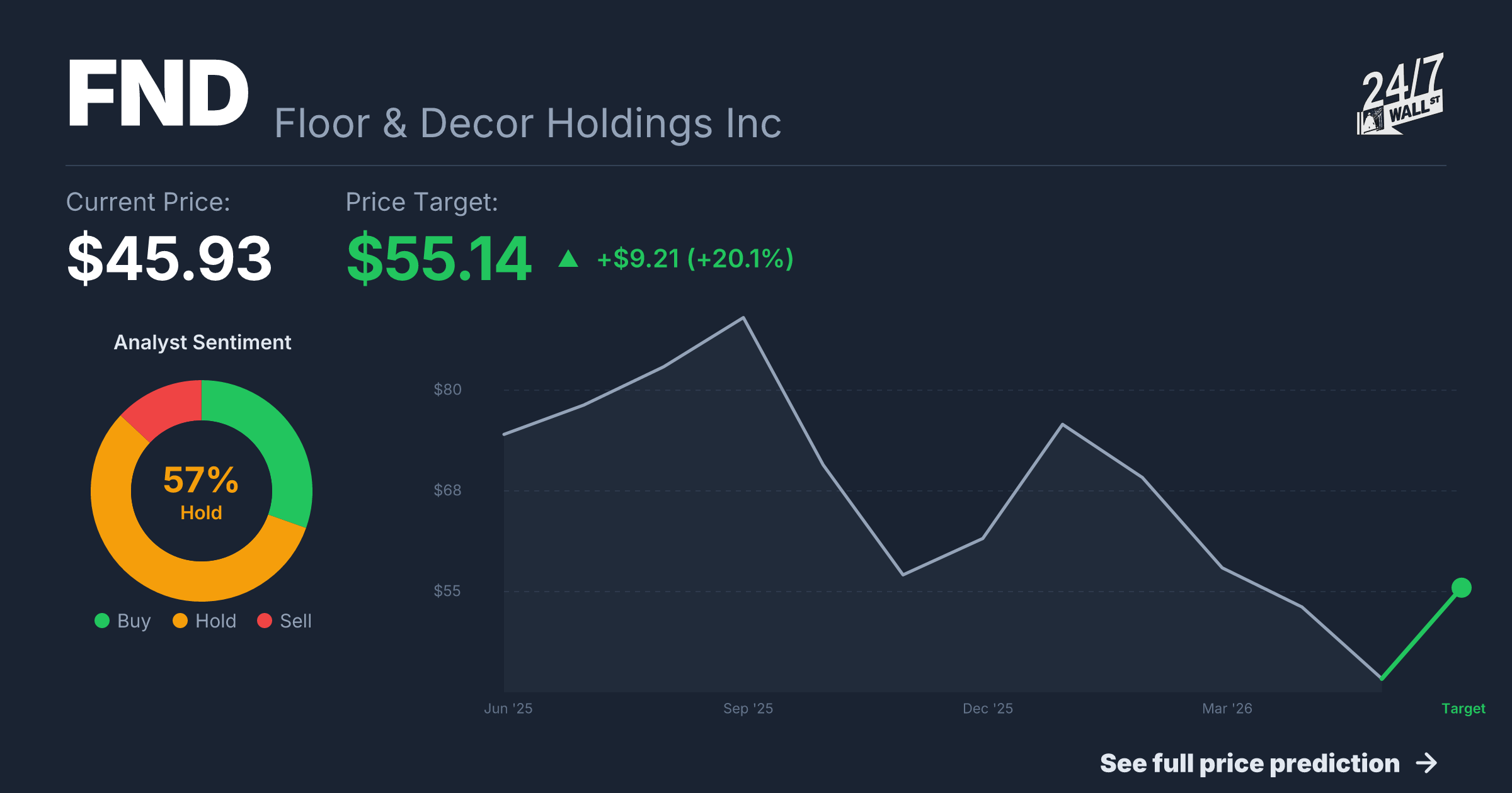 FND Stock Price Prediction 2025-2026 | Floor & Decor Holdings Inc ...
