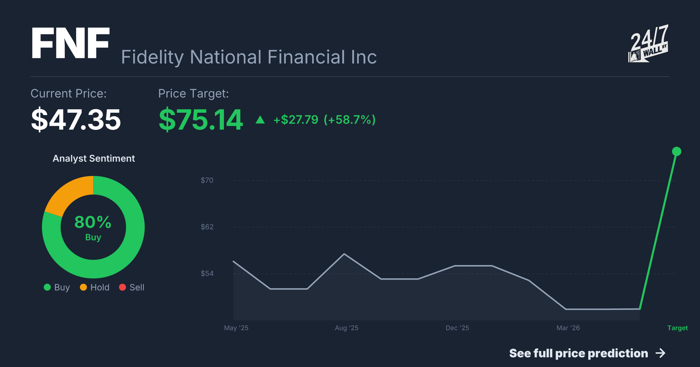 FNF Stock Price Prediction 2025-2026 | Fidelity National Financial Inc ...