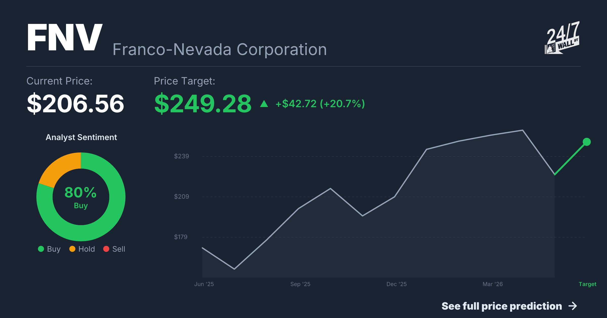 FNV Stock Price Prediction 2025-2026 | Franco-Nevada Corporation ...