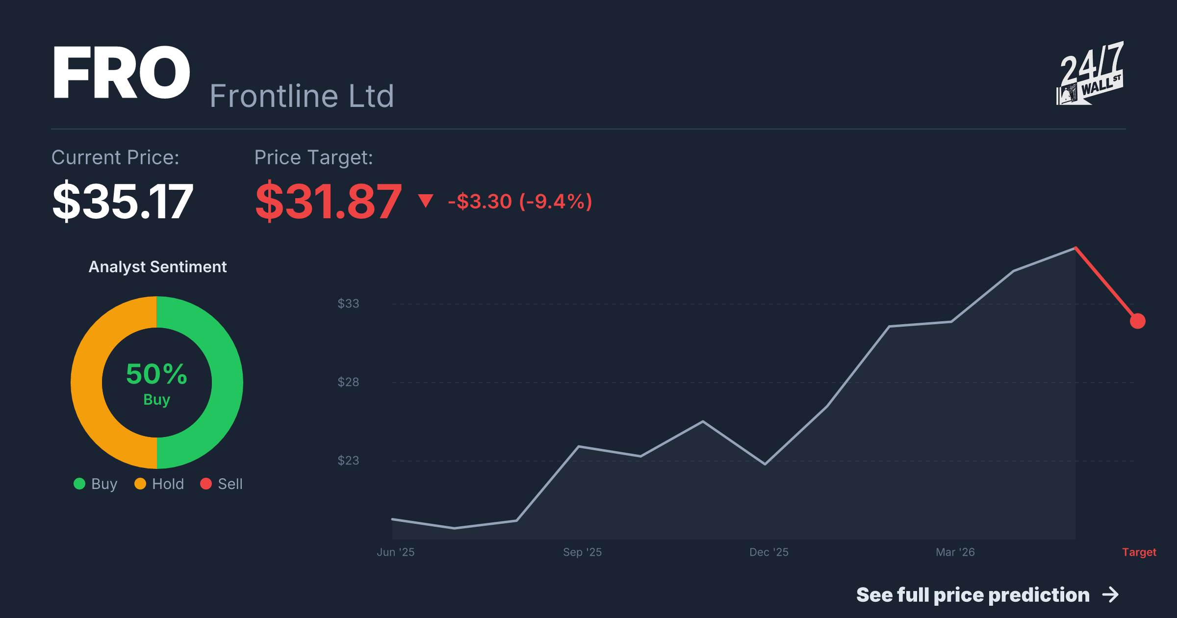 FRO Stock Price Prediction 2025-2026 | Frontline Ltd Forecast | 24/7 ...