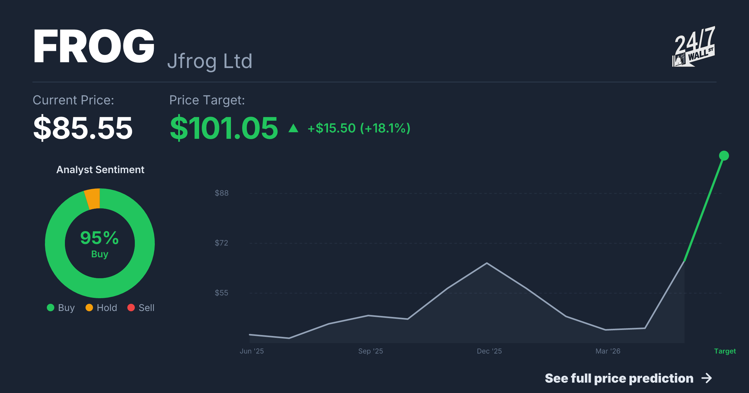 FROG Stock Price Prediction 2025-2026 | Jfrog Ltd Forecast | 24/7 Wall St.