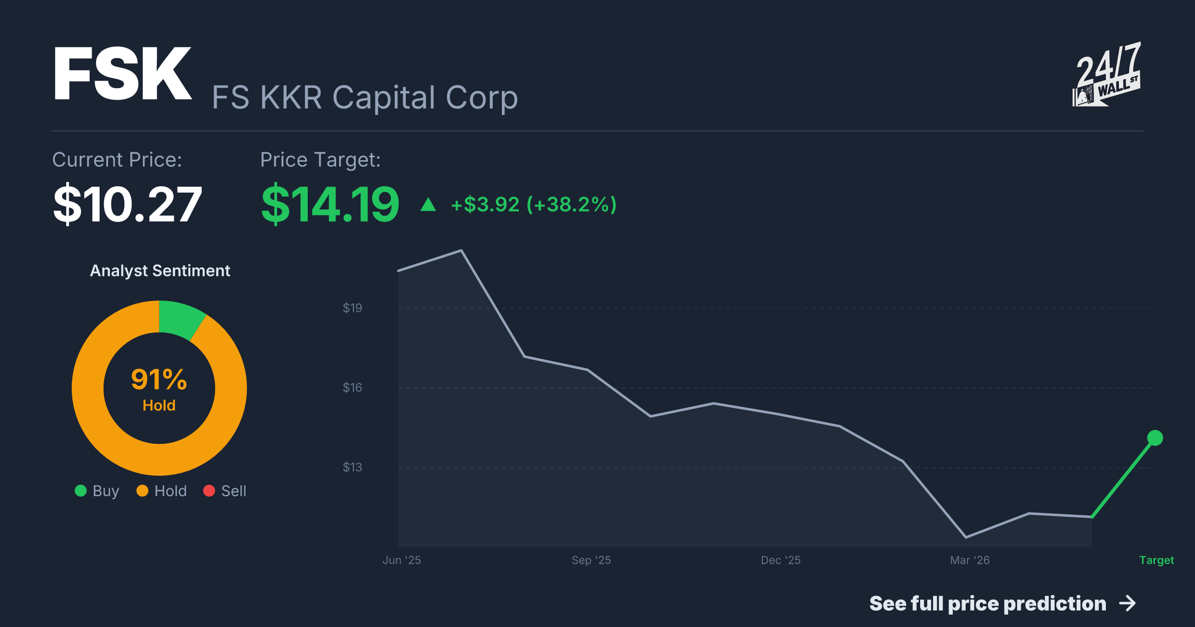 FSK Stock Price Prediction 2025-2026 | FS KKR Capital Corp Forecast ...