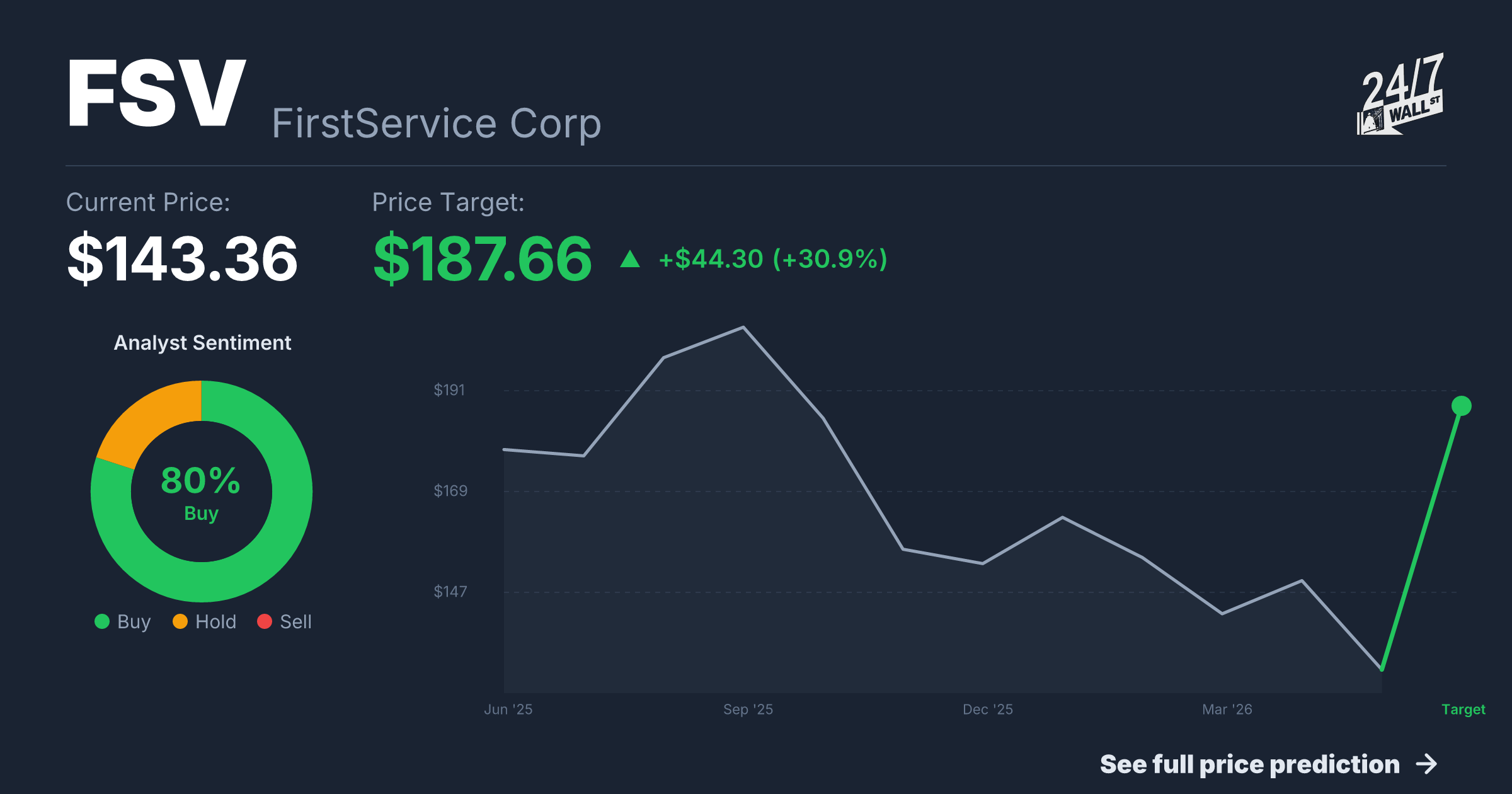 FSV Stock Price Prediction 2025-2026 | FirstService Corp Forecast | 24/ ...