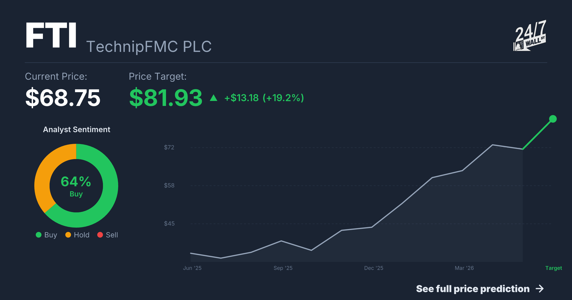 FTI Stock Price Prediction 2025-2026 | TechnipFMC PLC Forecast | 24/7 ...