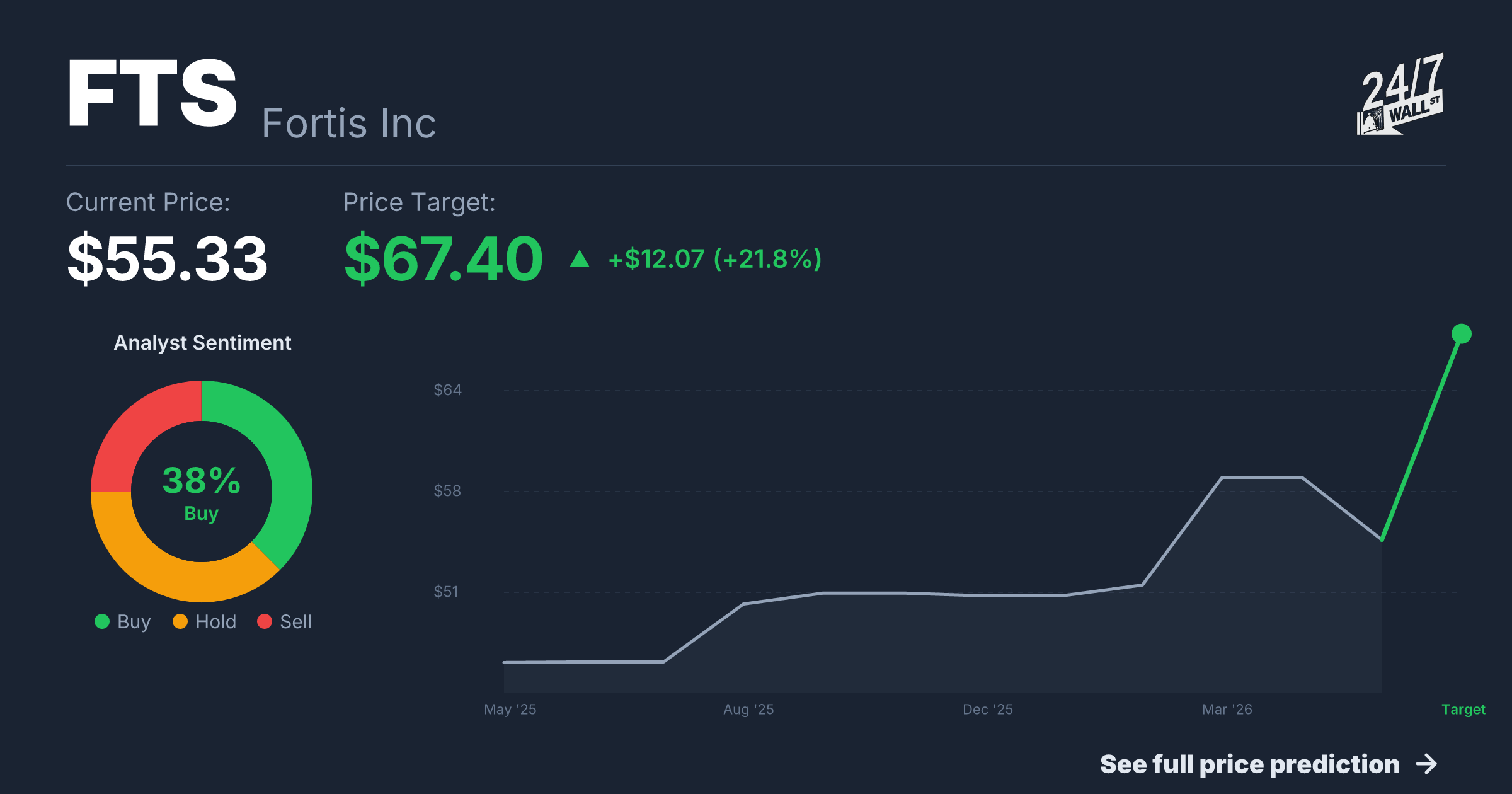 FTS Stock Price Prediction 2025-2026 | Fortis Inc Forecast | 24/7 Wall St.