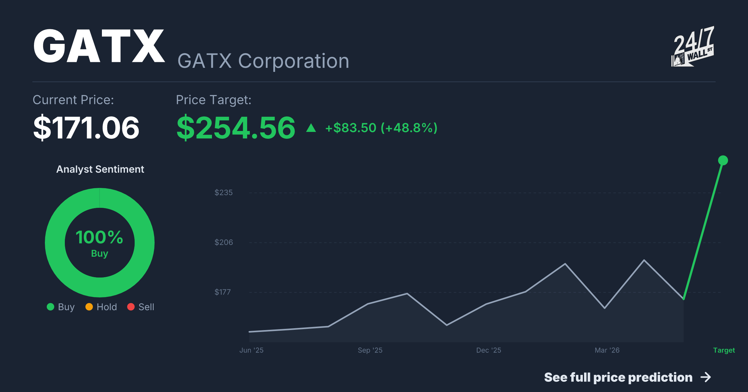 GATX Stock Price Prediction 2025-2026 | GATX Corporation Forecast | 24/ ...