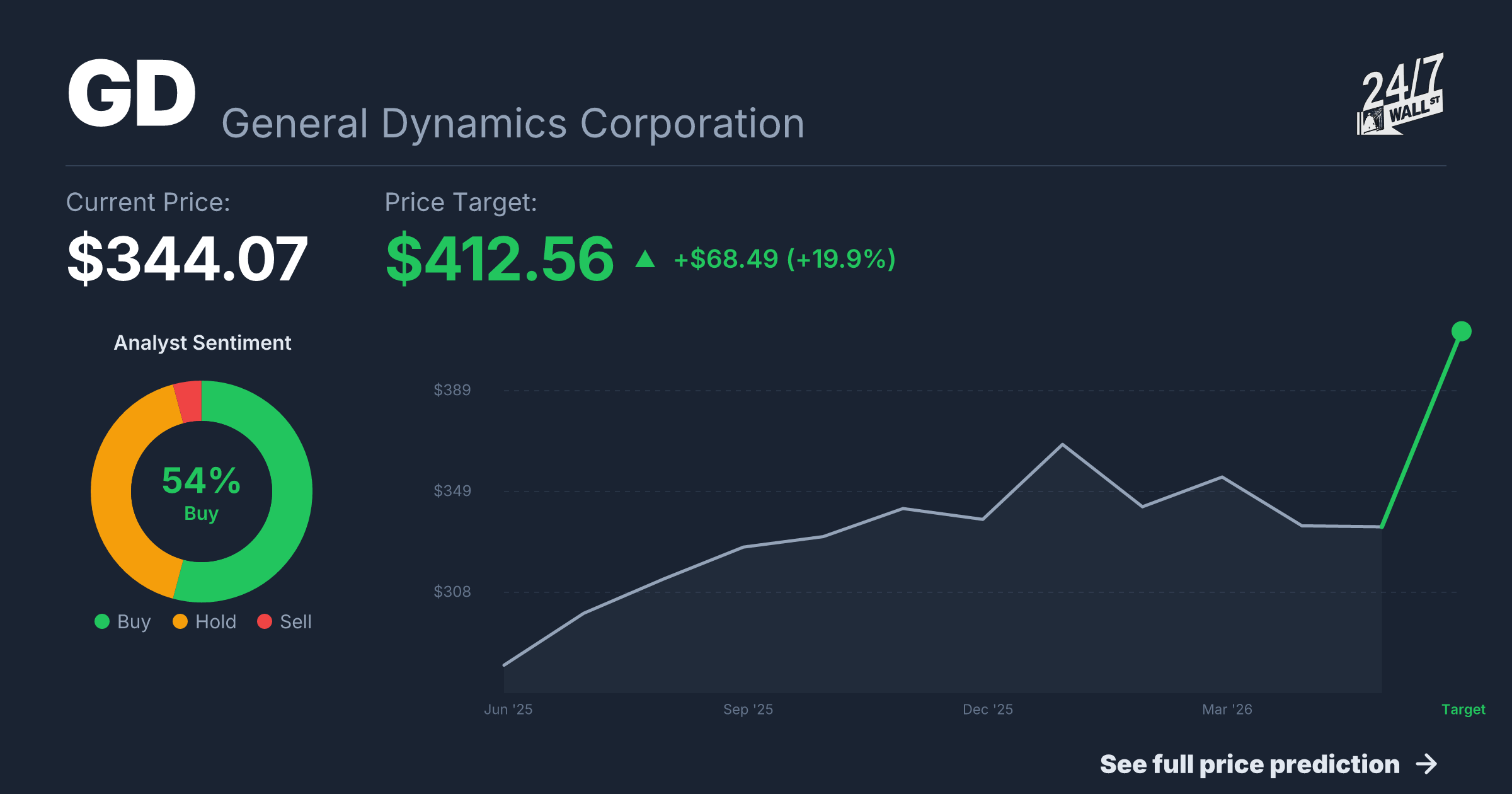 GD Stock Price Prediction 2025-2026 | General Dynamics Corporation ...