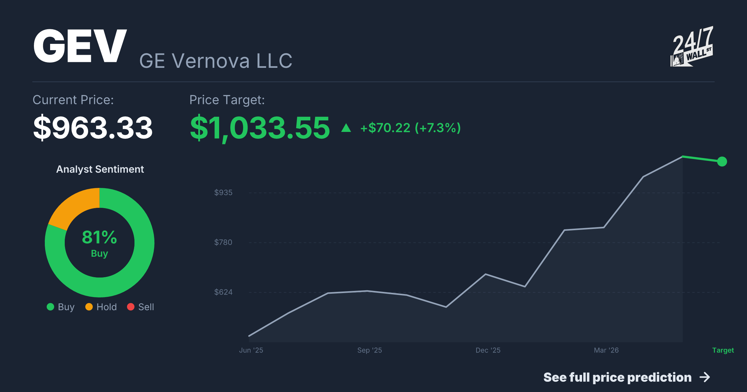 GEV Stock Price Prediction 2025-2026 | GE Vernova LLC Forecast | 24/7 ...