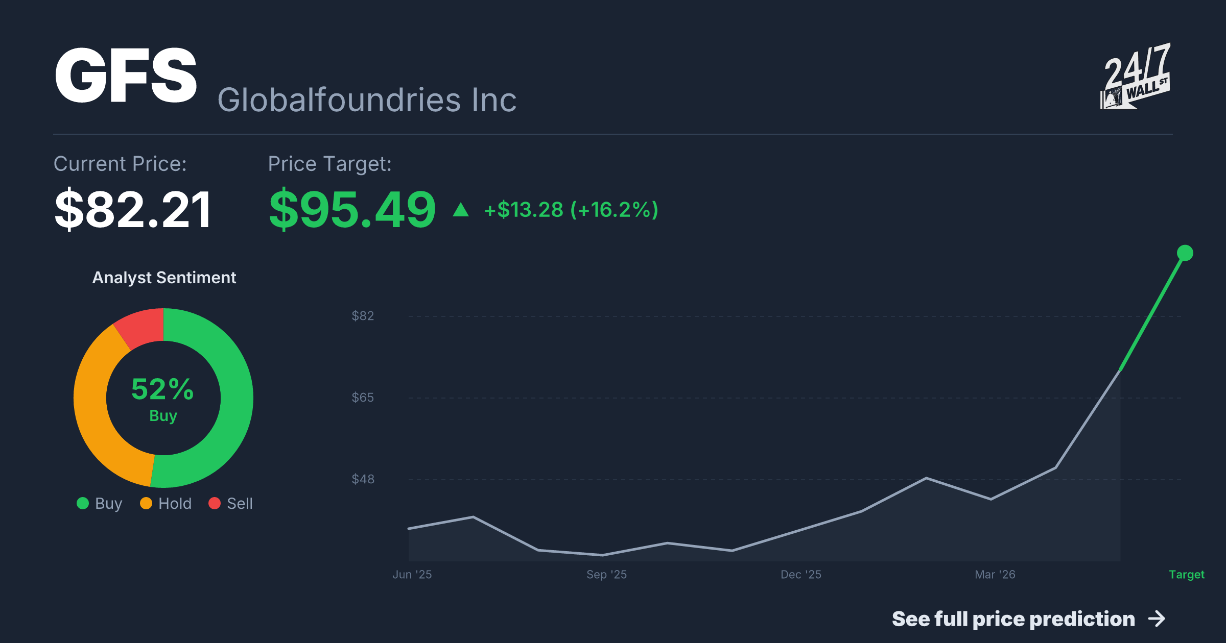 GFS Stock Price Prediction 2025-2026 | Globalfoundries Inc Forecast ...