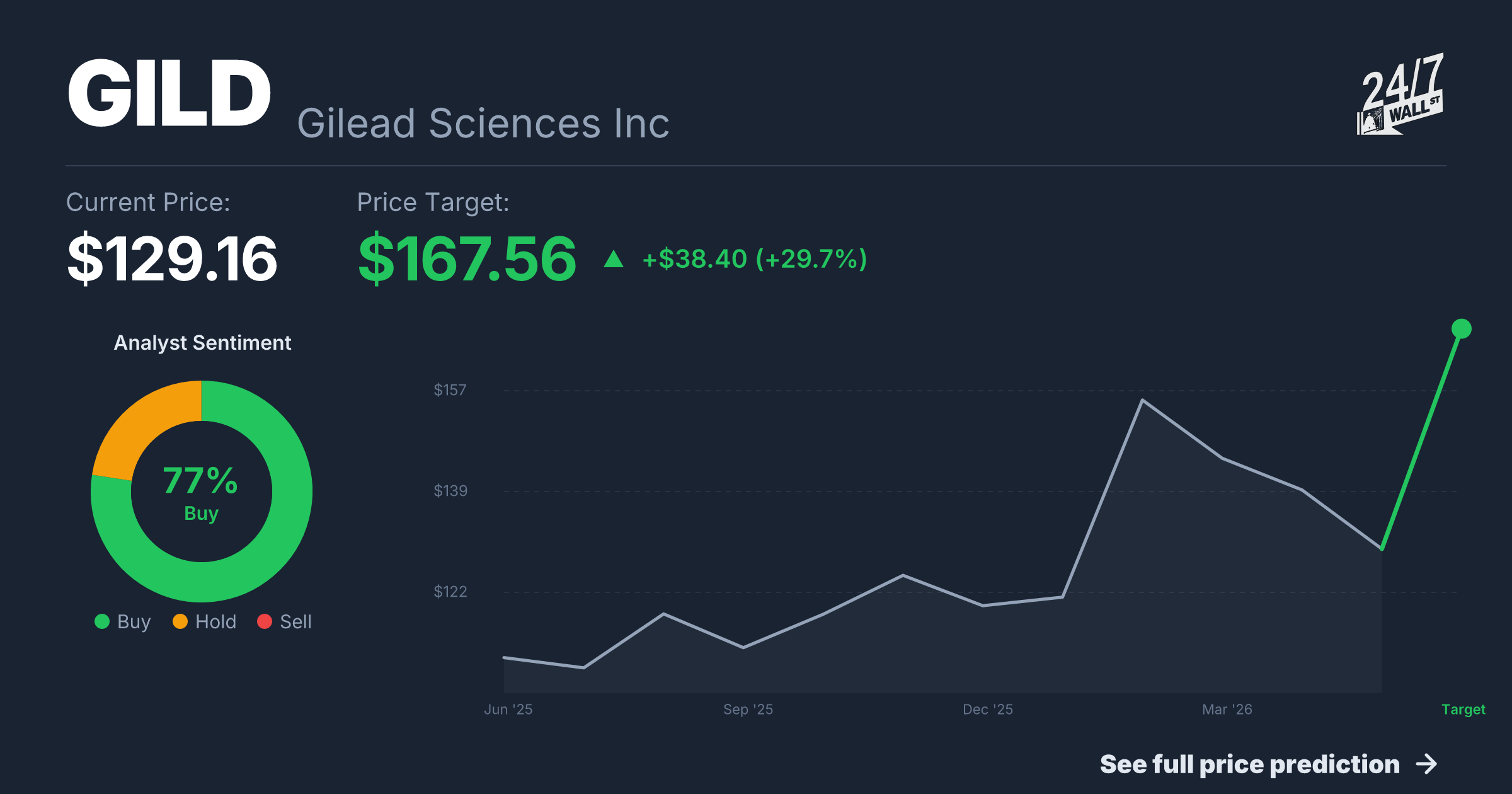 GILD Stock Price Prediction 2025-2026 | Gilead Sciences Inc Forecast ...