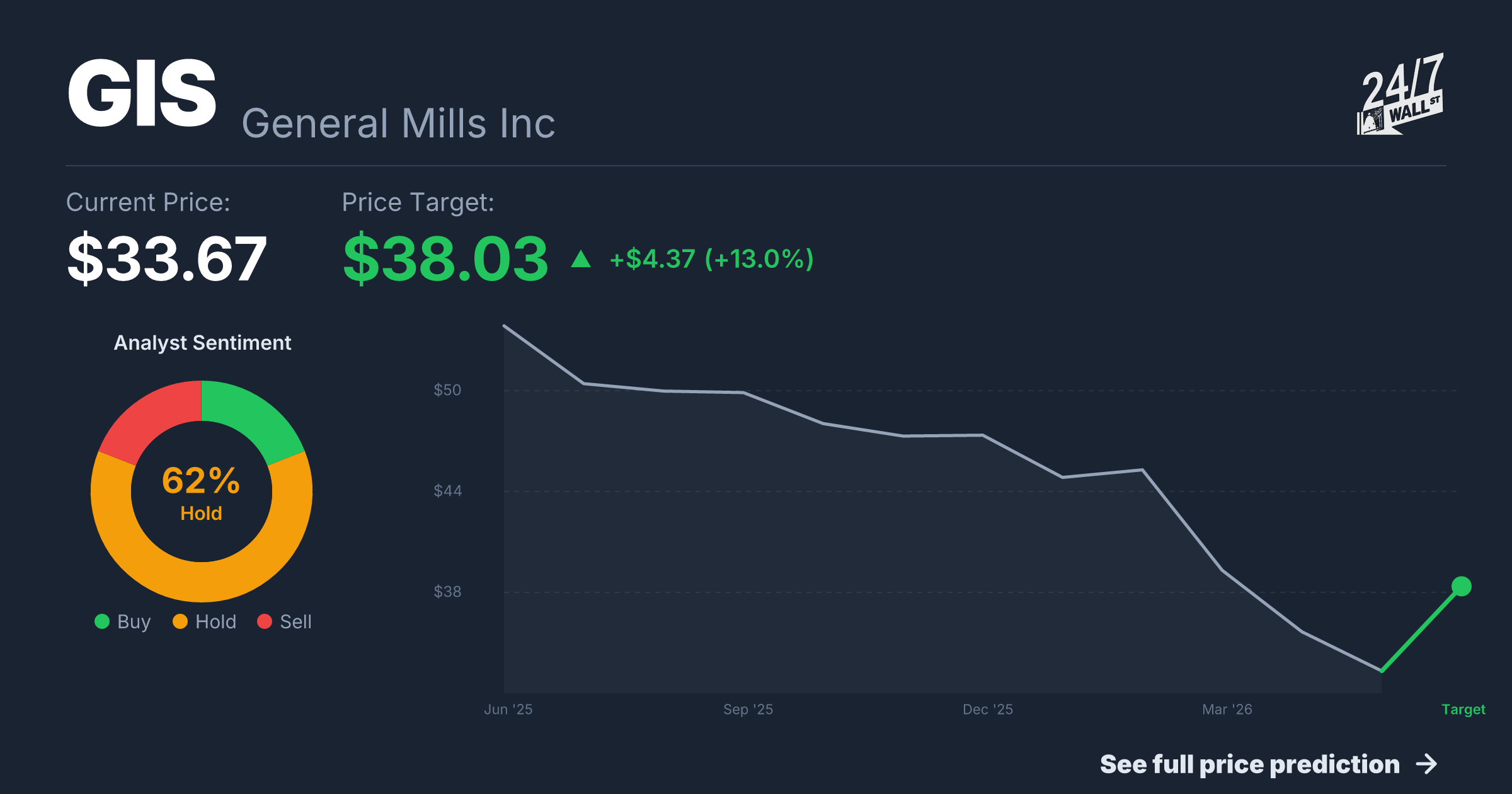 GIS Stock Price Prediction 2025-2026 | General Mills Inc Forecast | 24/ ...