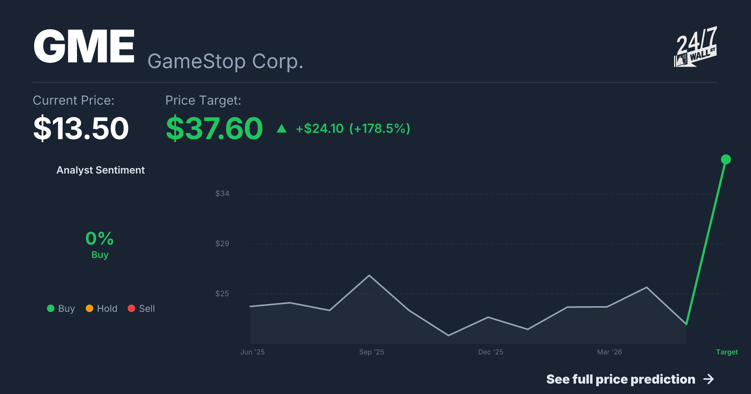 GME Stock Price Prediction 2025-2026 | GameStop Corp. Forecast | 24/7 ...