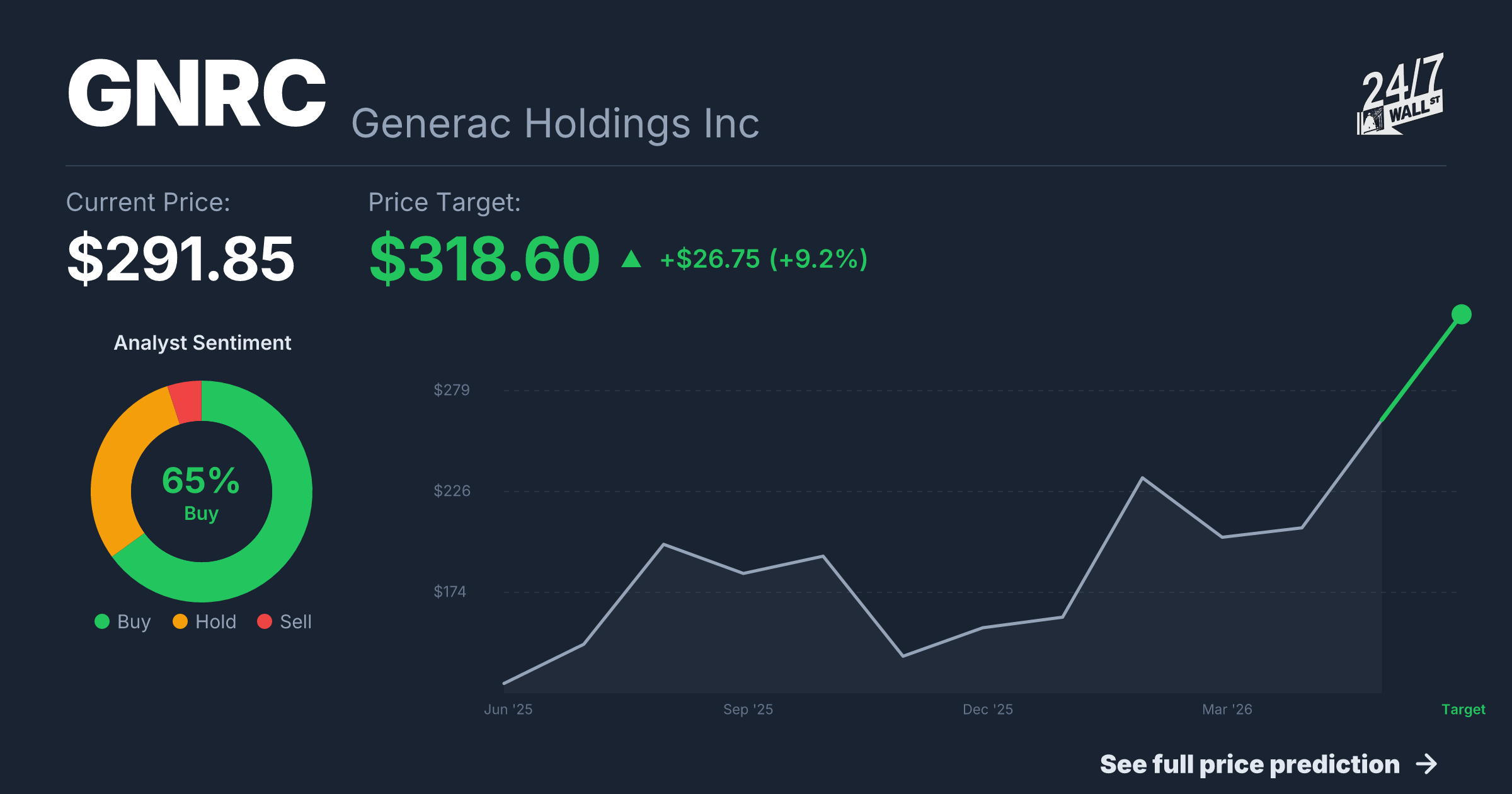 GNRC Stock Price Prediction 2025-2026 | Generac Holdings Inc Forecast ...