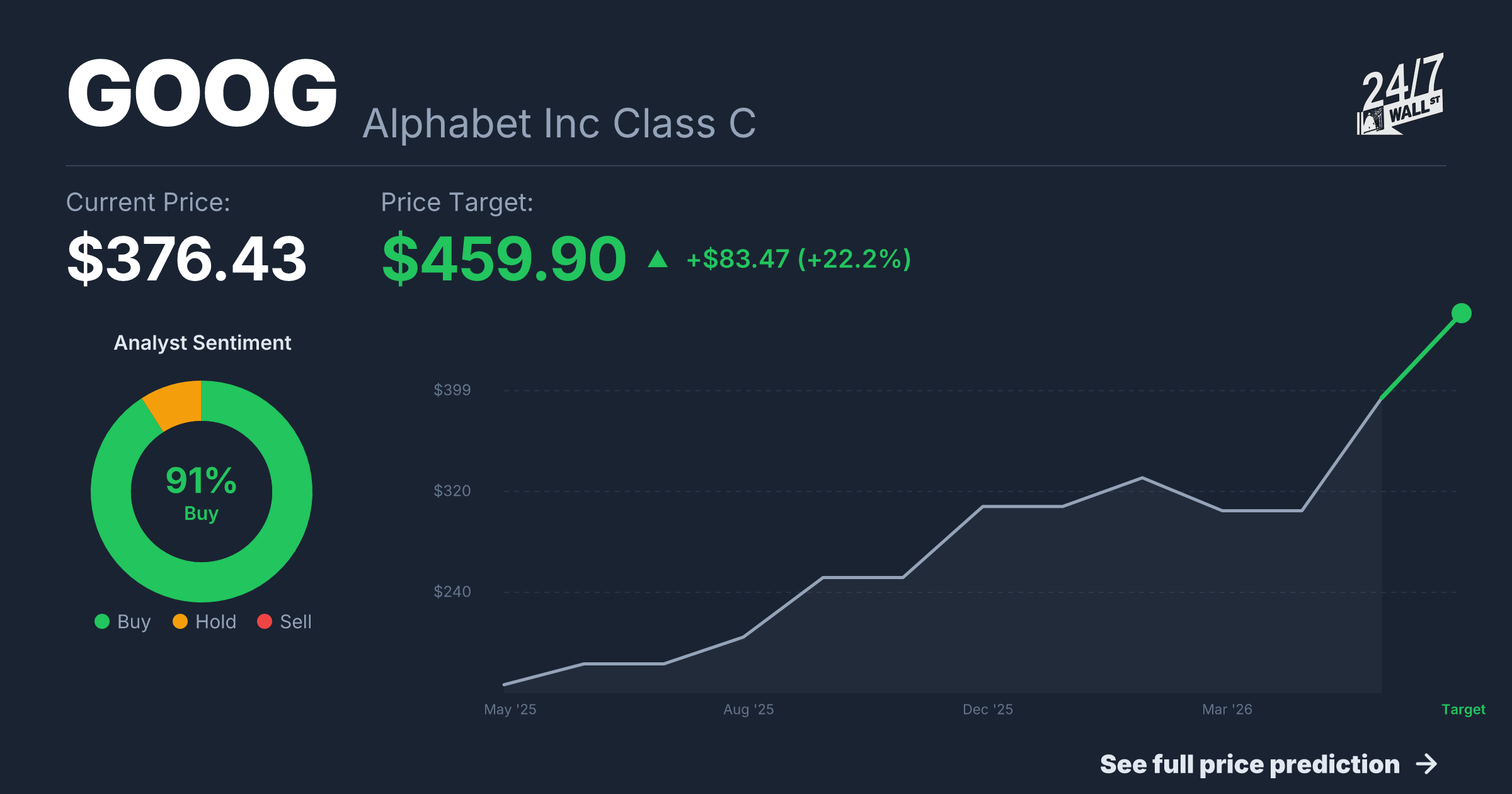 GOOG Stock Price Prediction 2025-2026 | Alphabet Inc Class C Forecast ...