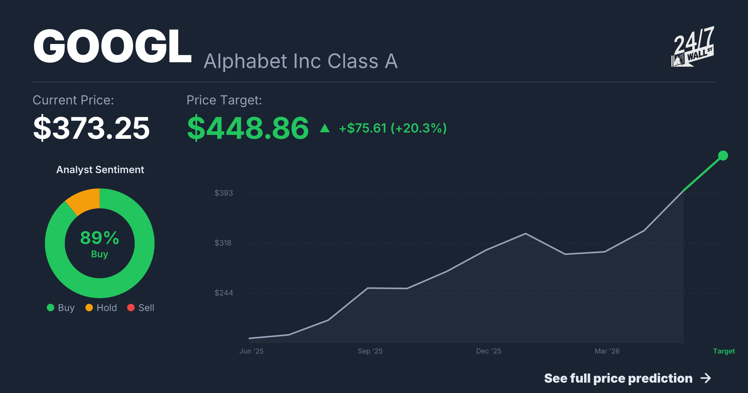 GOOGL Stock Price Prediction 2025-2026 | Alphabet Inc Class A Forecast ...
