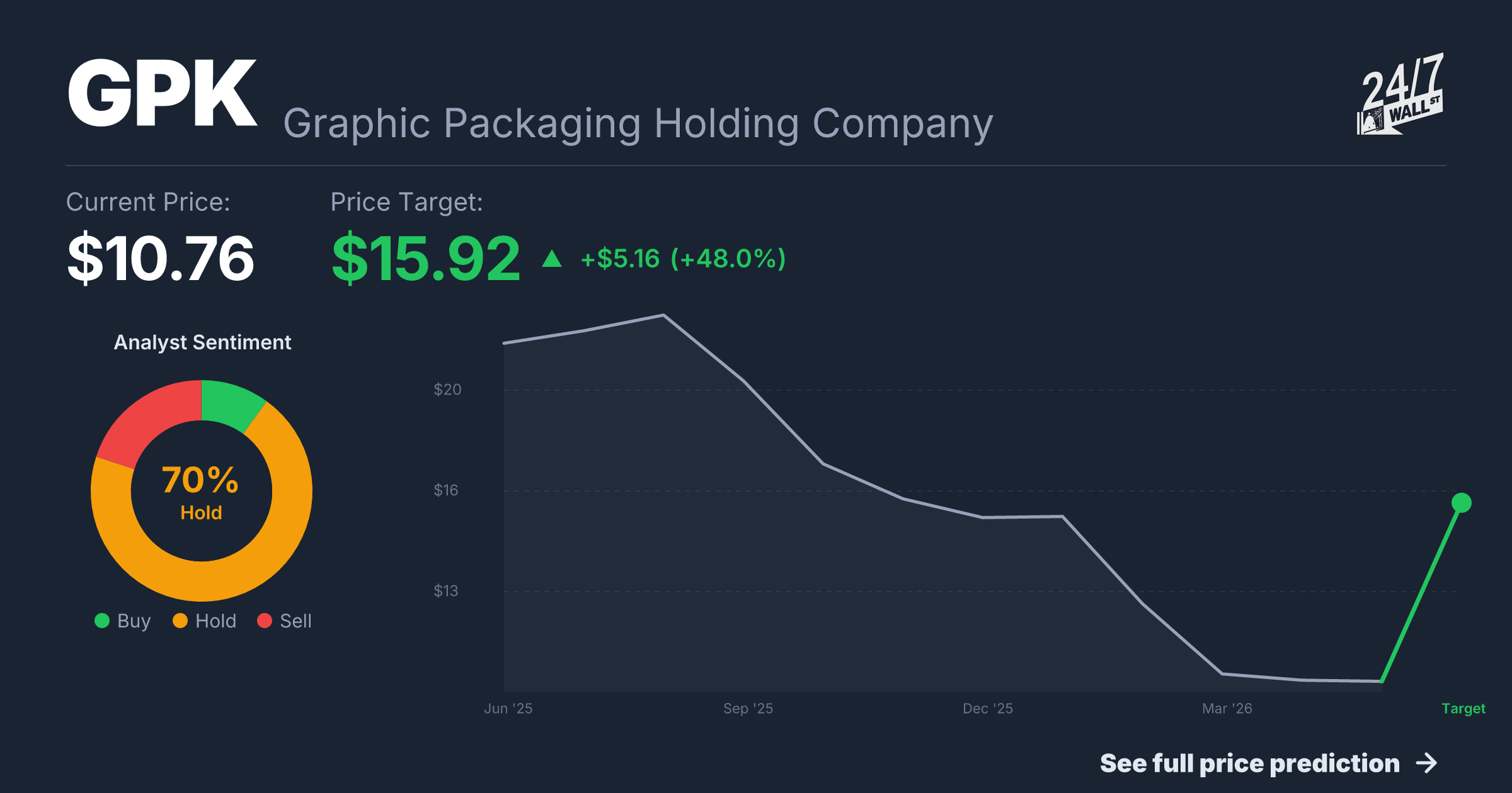 GPK Stock Price Prediction 2025-2026 | Graphic Packaging Holding ...