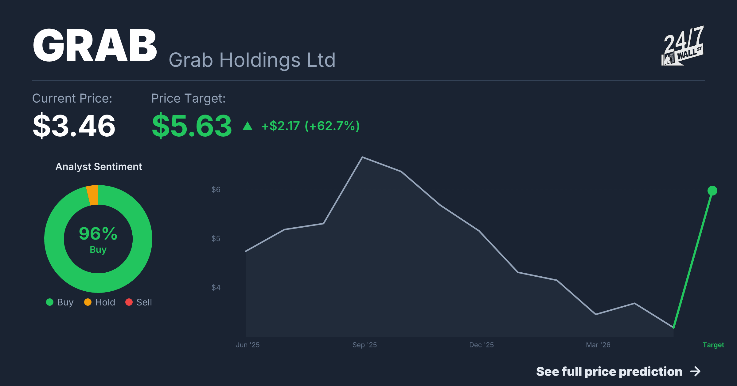 GRAB Stock Price Prediction 2025-2026 | Grab Holdings Ltd Forecast | 24 ...