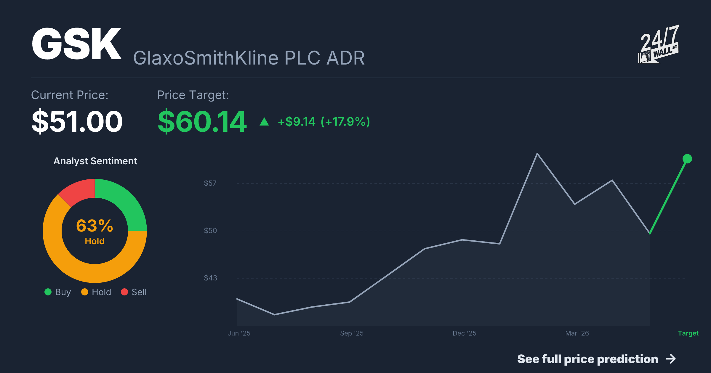 GSK Stock Price Prediction 2025-2026 | GlaxoSmithKline PLC ADR Forecast ...