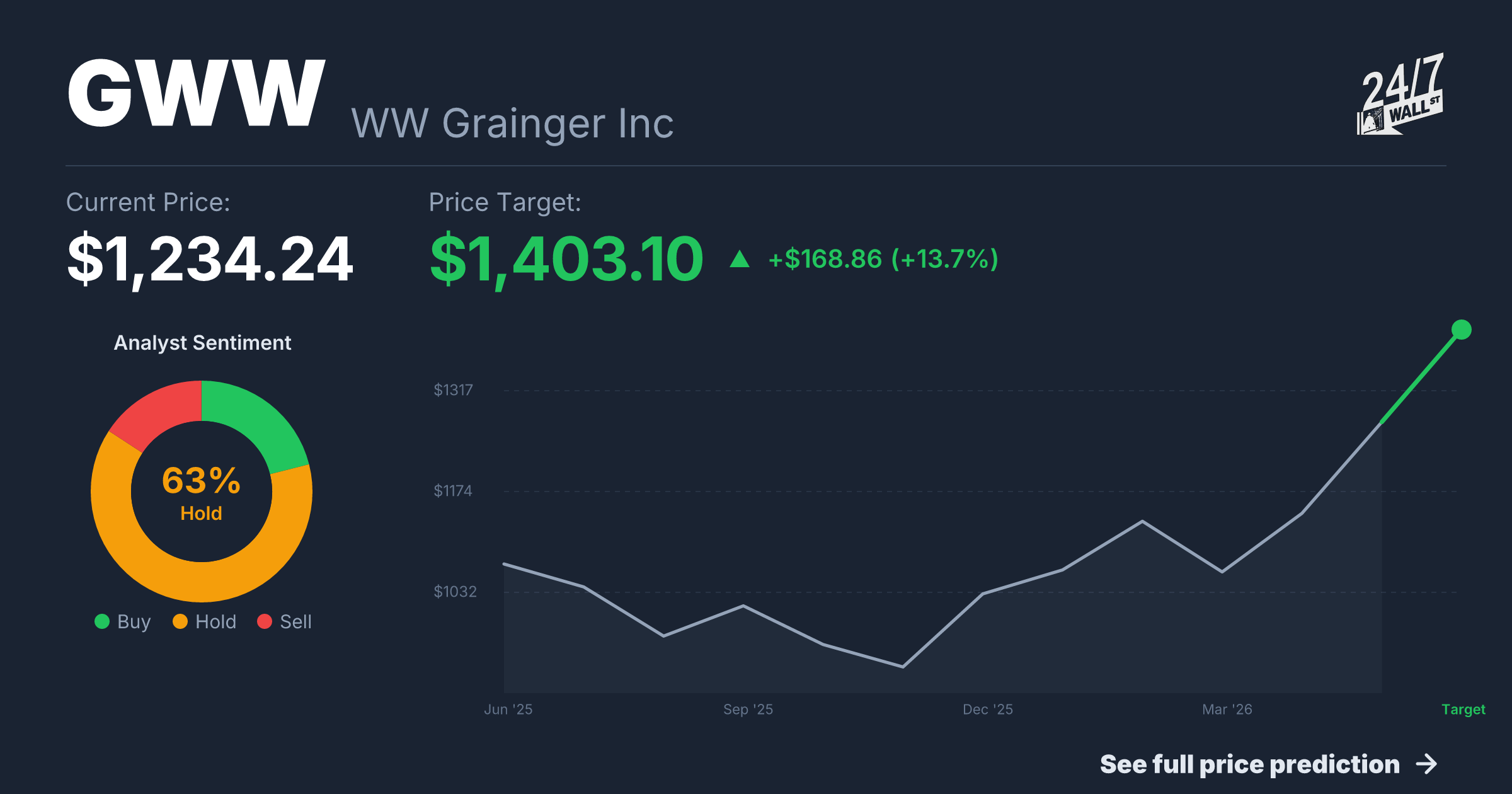 GWW Stock Price Prediction 2025-2026 | WW Grainger Inc Forecast | 24/7 ...