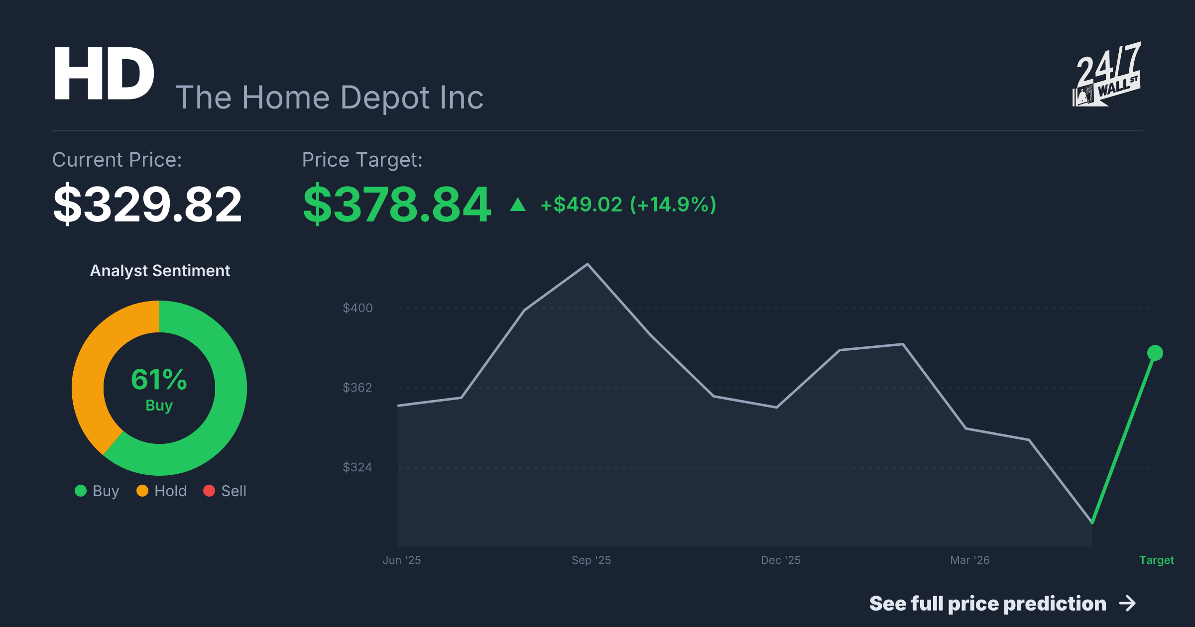 HD Stock Price Prediction 2025-2026 | The Home Depot Inc Forecast | 24/ ...