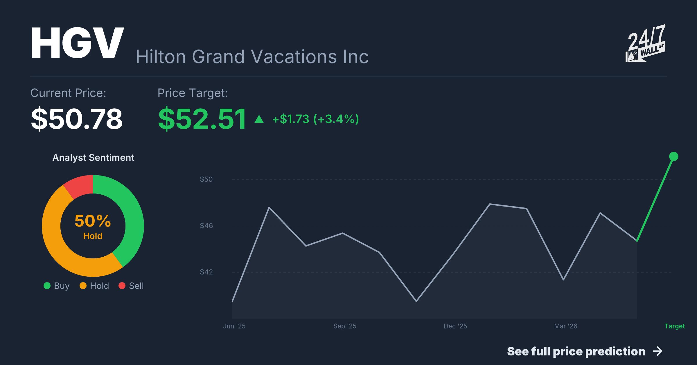 HGV Stock Price Prediction 2025-2026 | Hilton Grand Vacations Inc ...