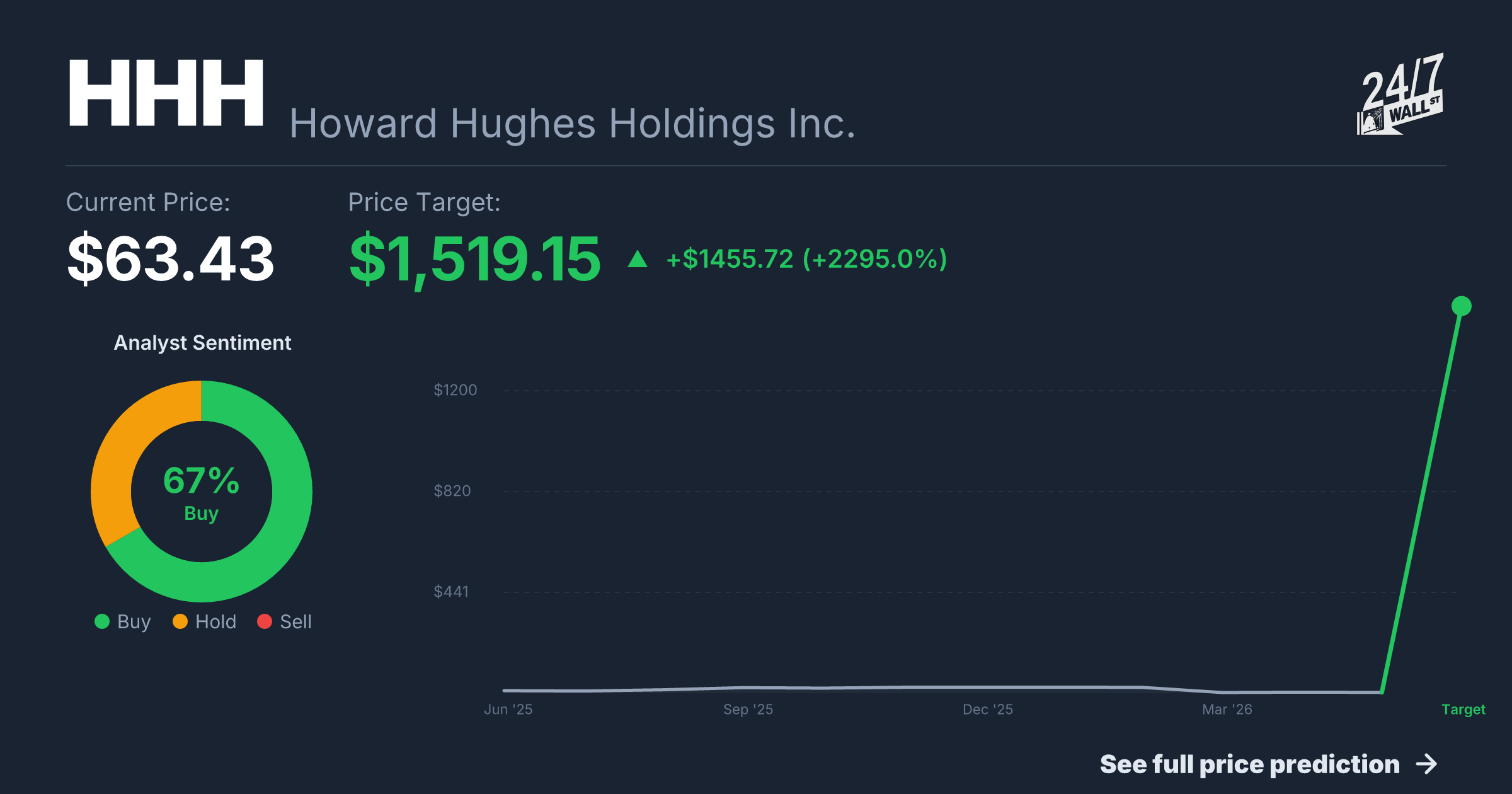 HHH Stock Price Prediction 2025-2026 | Howard Hughes Holdings Inc ...