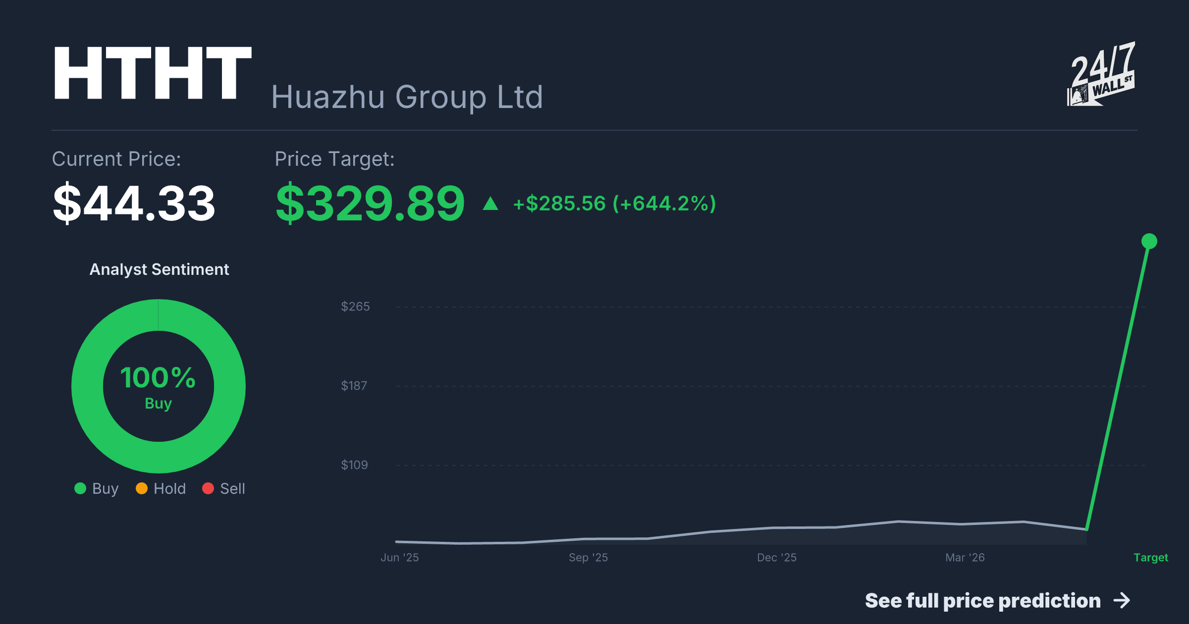 HTHT Stock Price Prediction 2025-2026 | Huazhu Group Ltd Forecast | 24/ ...