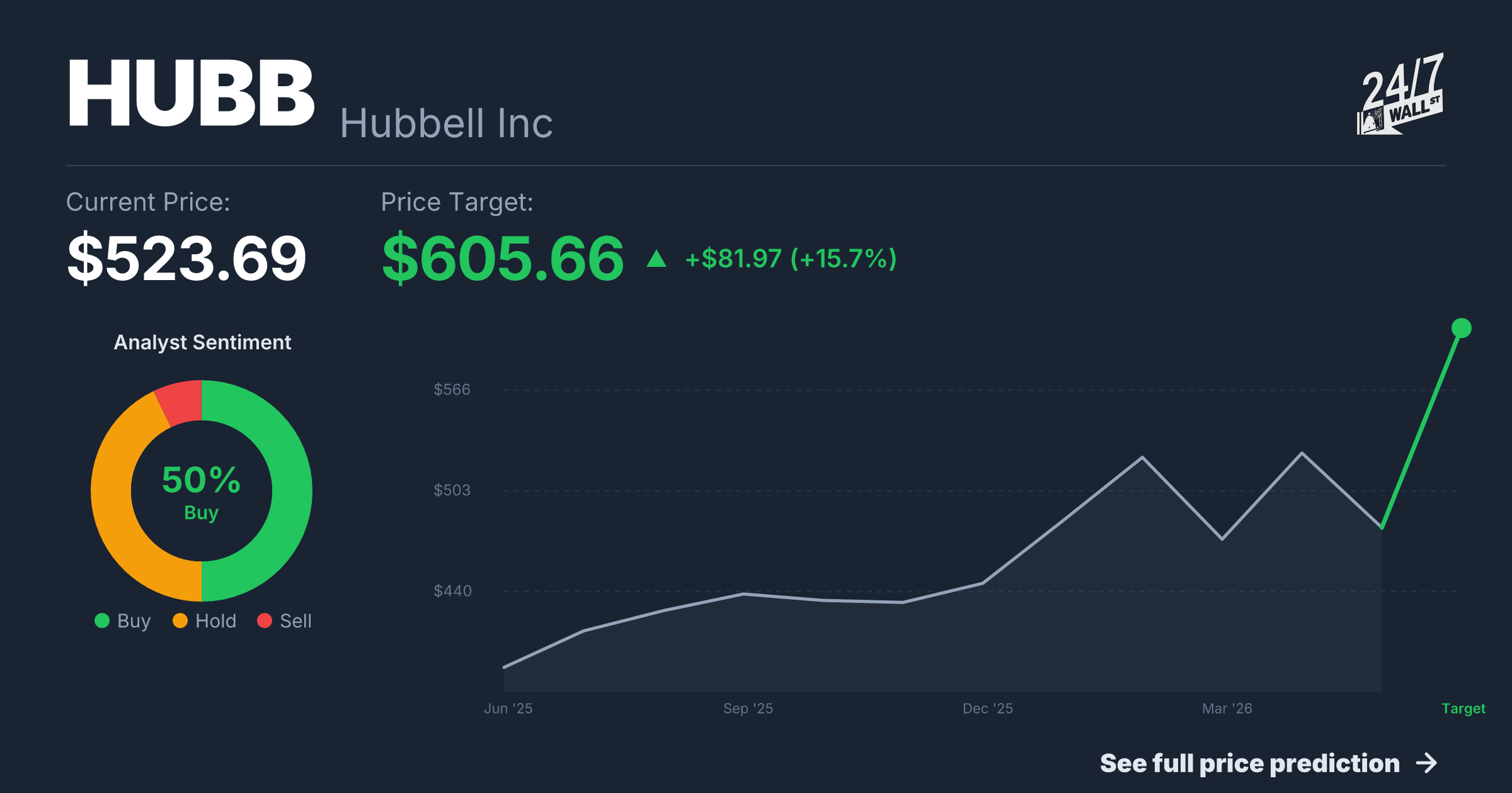 HUBB Stock Price Prediction 2025-2026 | Hubbell Inc Forecast | 24/7 ...