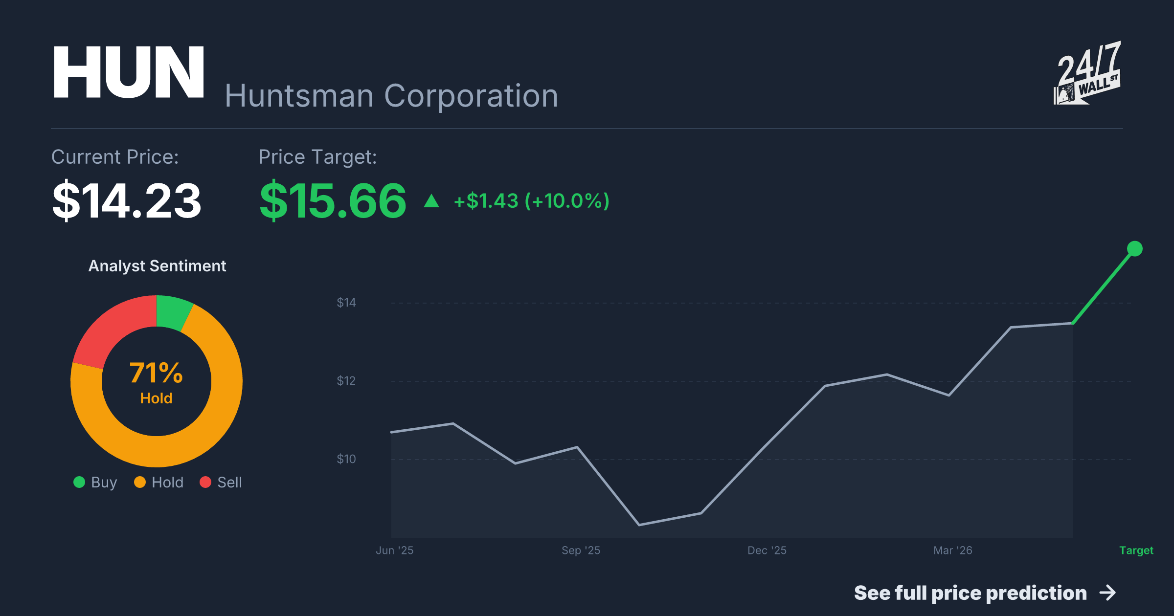 HUN Stock Price Prediction 2025-2026 | Huntsman Corporation Forecast ...