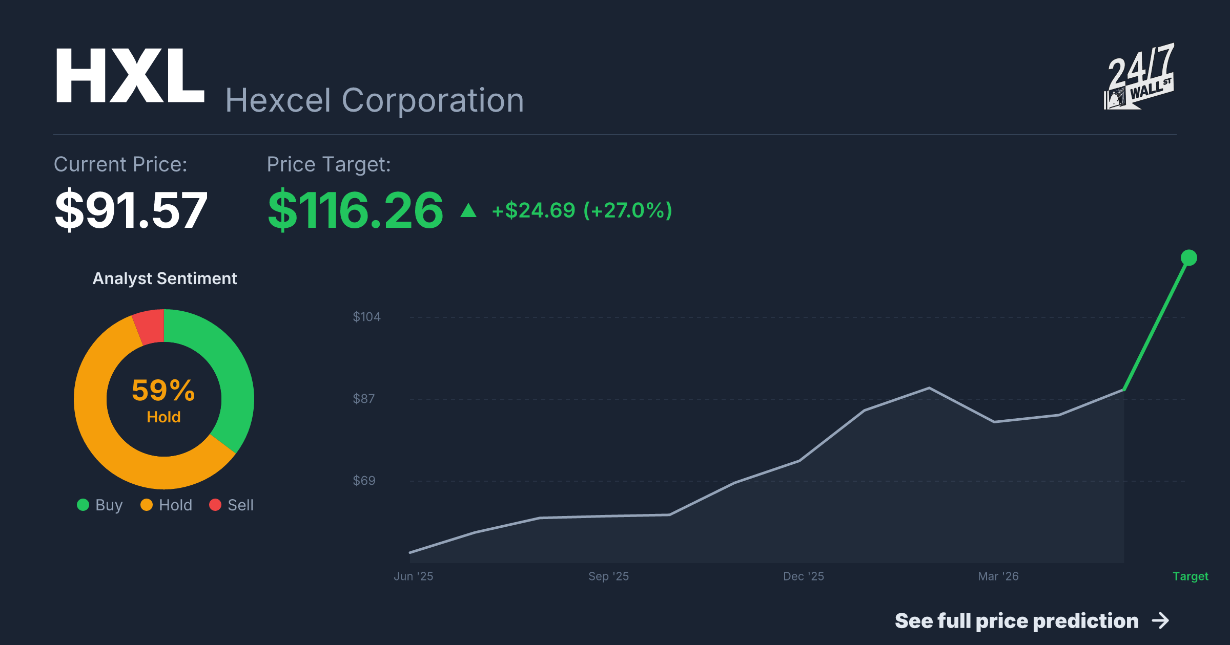 HXL Stock Price Prediction 2025-2026 | Hexcel Corporation Forecast | 24 ...