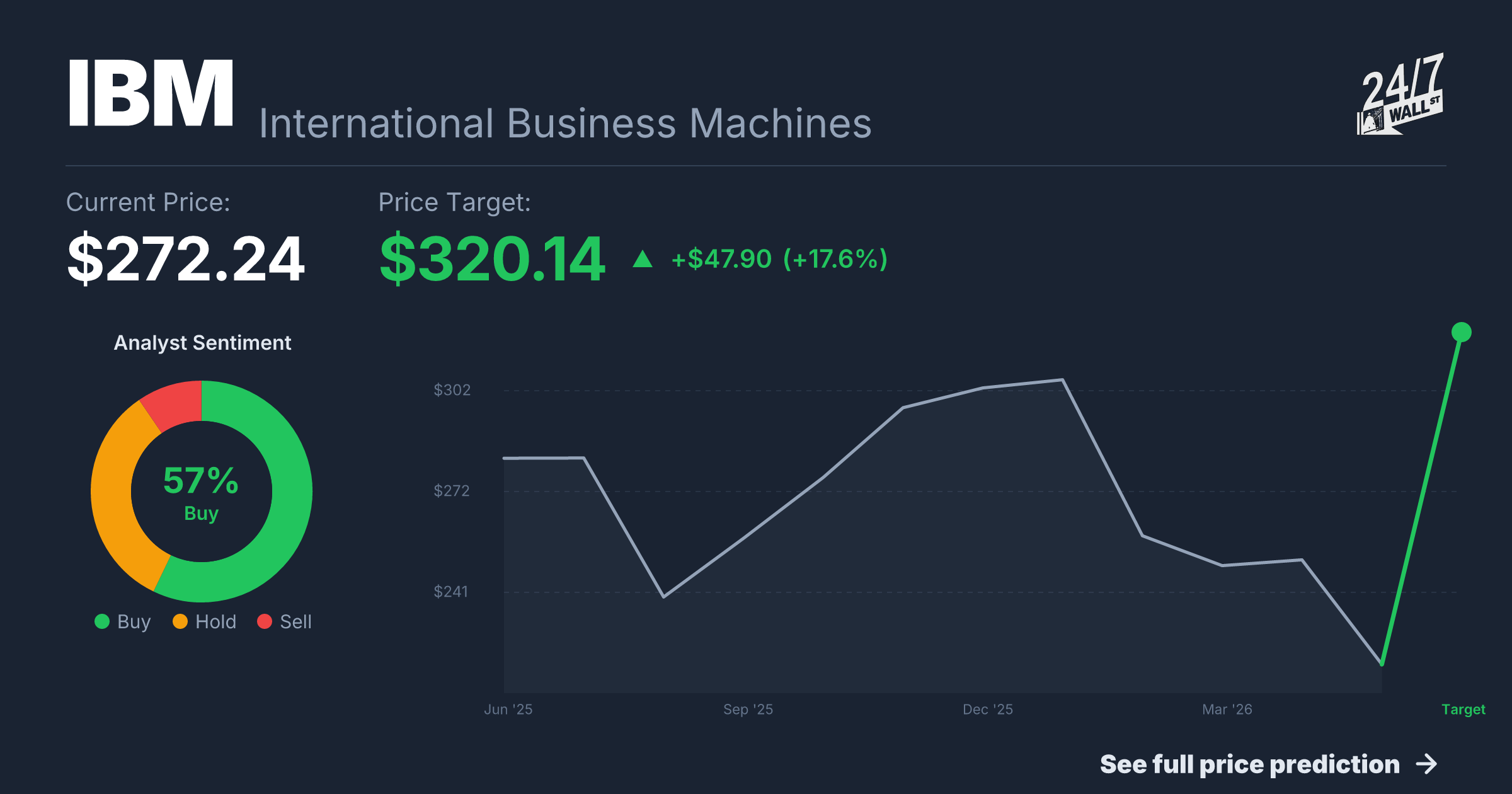 IBM Stock Price Prediction 2025-2026 | International Business Machines ...