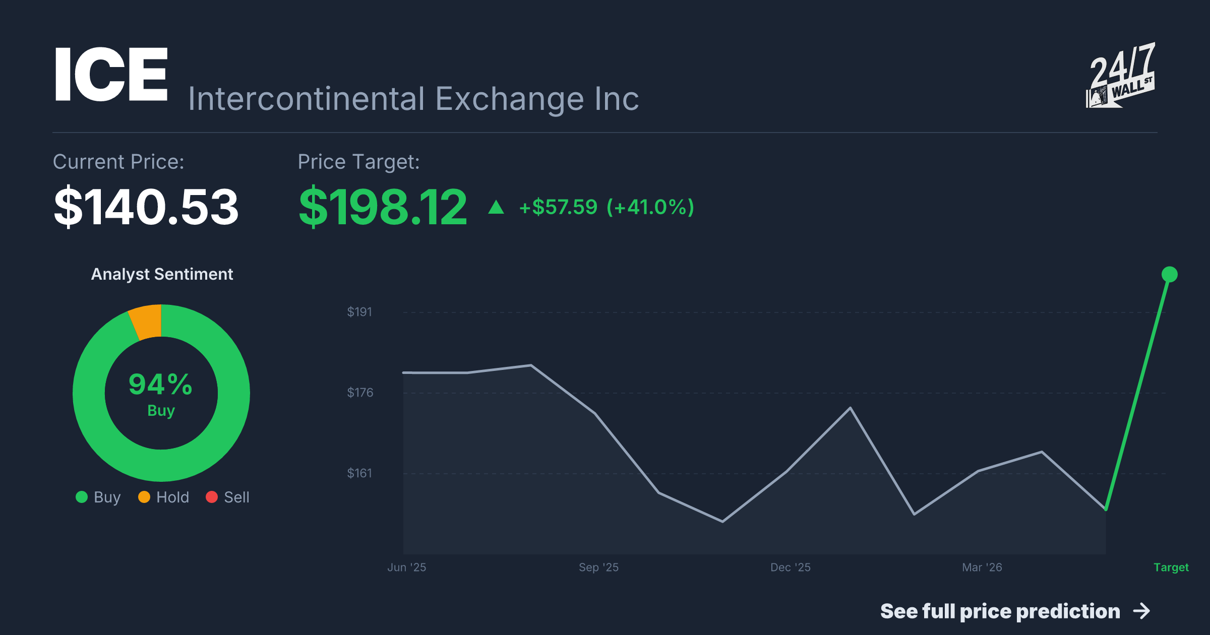 ICE Stock Price Prediction 2025-2026 | Intercontinental Exchange Inc ...