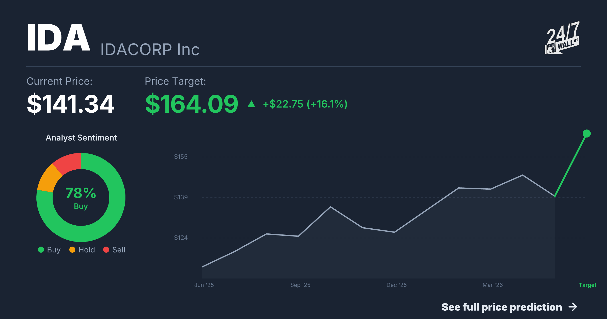 IDA Stock Price Prediction 2025-2026 | IDACORP Inc Forecast | 24/7 Wall St.