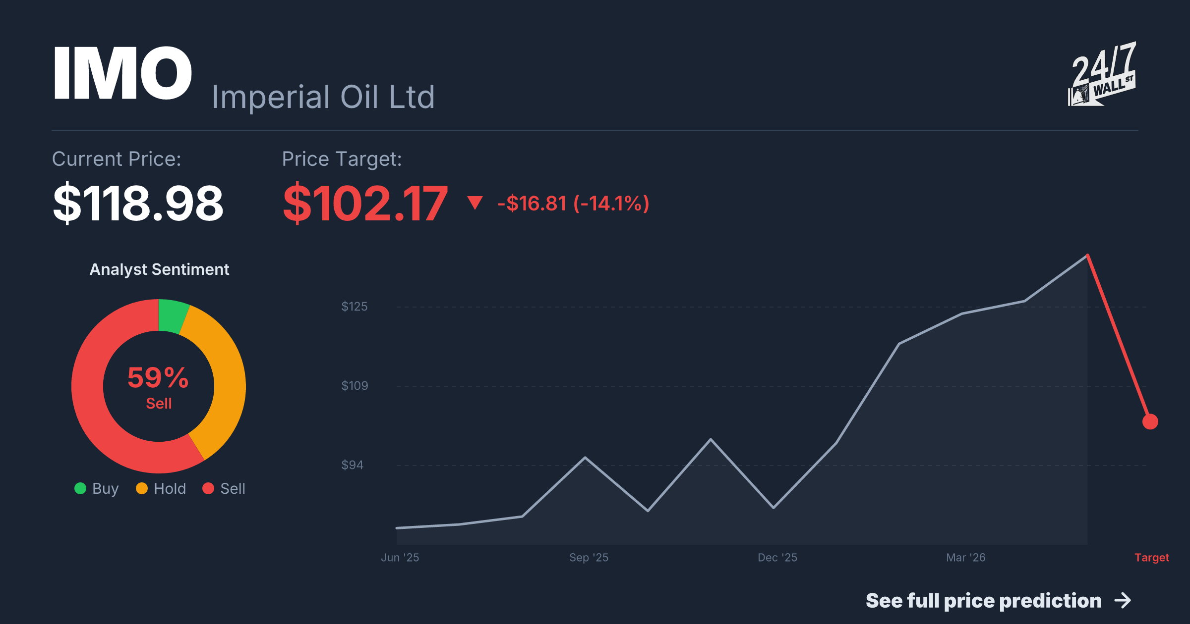 IMO Stock Price Prediction 2025-2026 | Imperial Oil Ltd Forecast | 24/7 ...