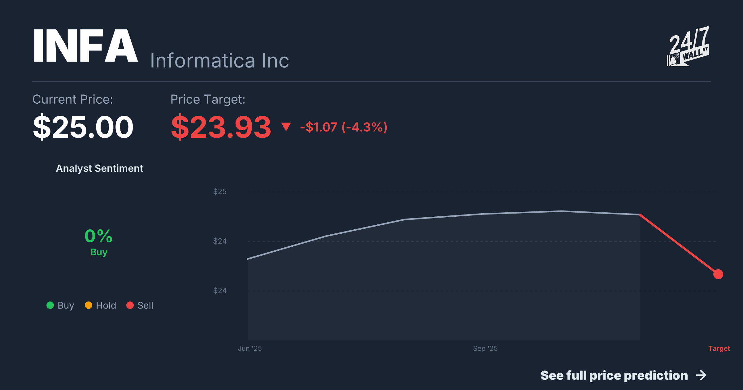 INFA Stock Price Prediction 2025-2026 | Informatica Inc Forecast | 24/7 ...