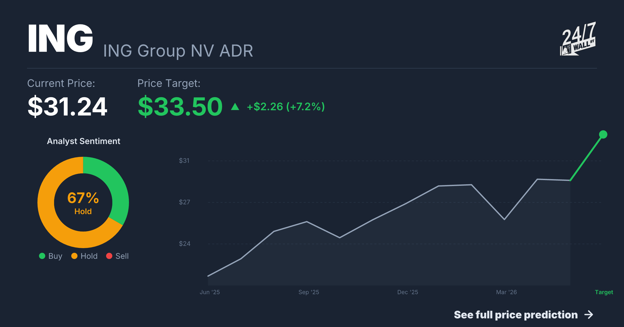 ING Stock Price Prediction 2025-2026 | ING Group NV ADR Forecast | 24/7 ...