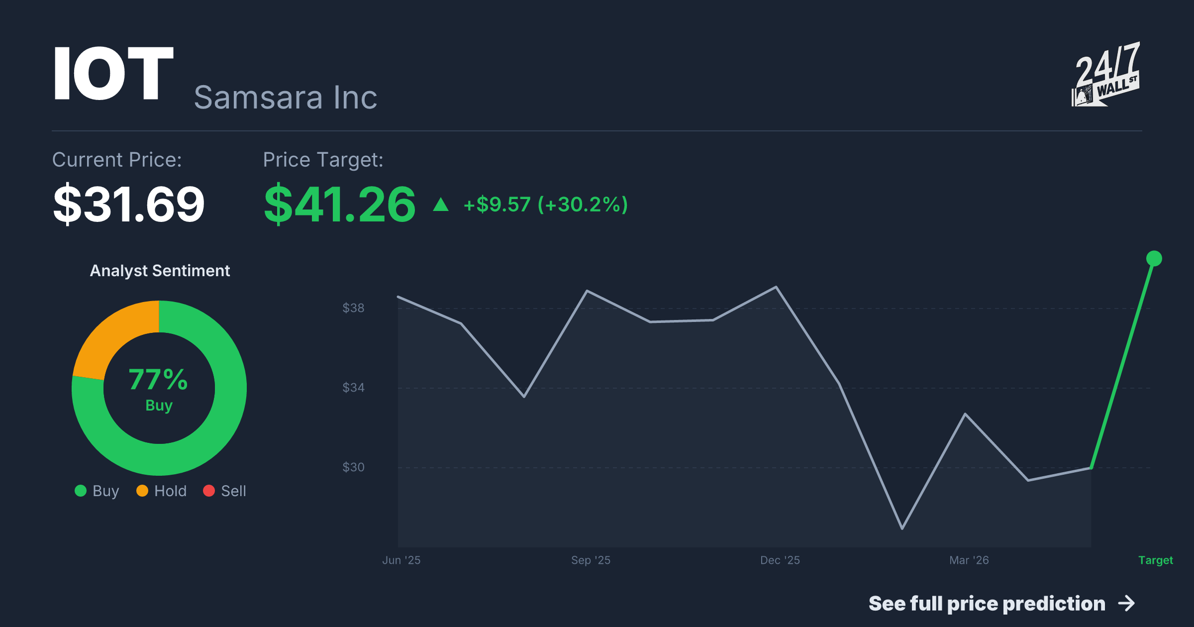 IOT Stock Price Prediction 2025-2026 | Samsara Inc Forecast | 24/7 Wall St.