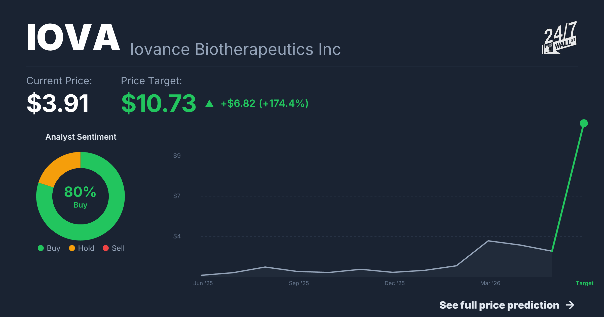 IOVA Stock Price Prediction 2025-2026 | Iovance Biotherapeutics Inc ...