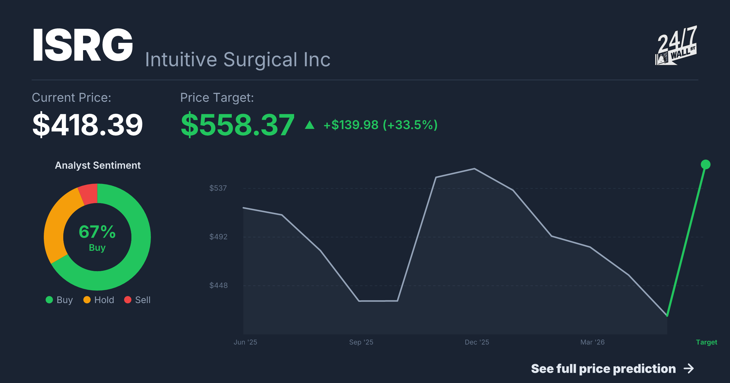 ISRG Stock Price Prediction 2025-2026 | Intuitive Surgical Inc Forecast ...