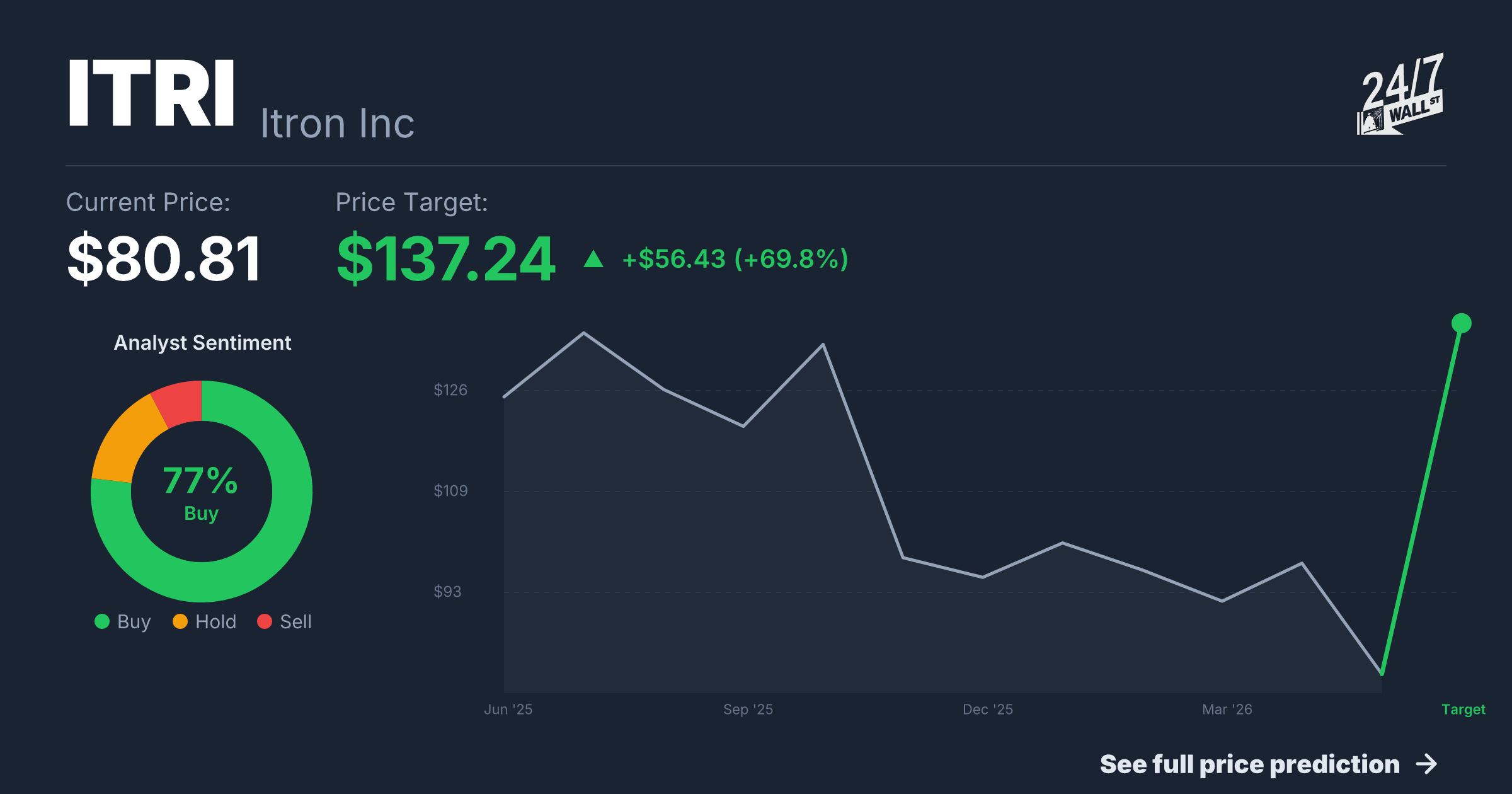 ITRI Stock Price Prediction 2025-2026 | Itron Inc Forecast | 24/7 Wall St.