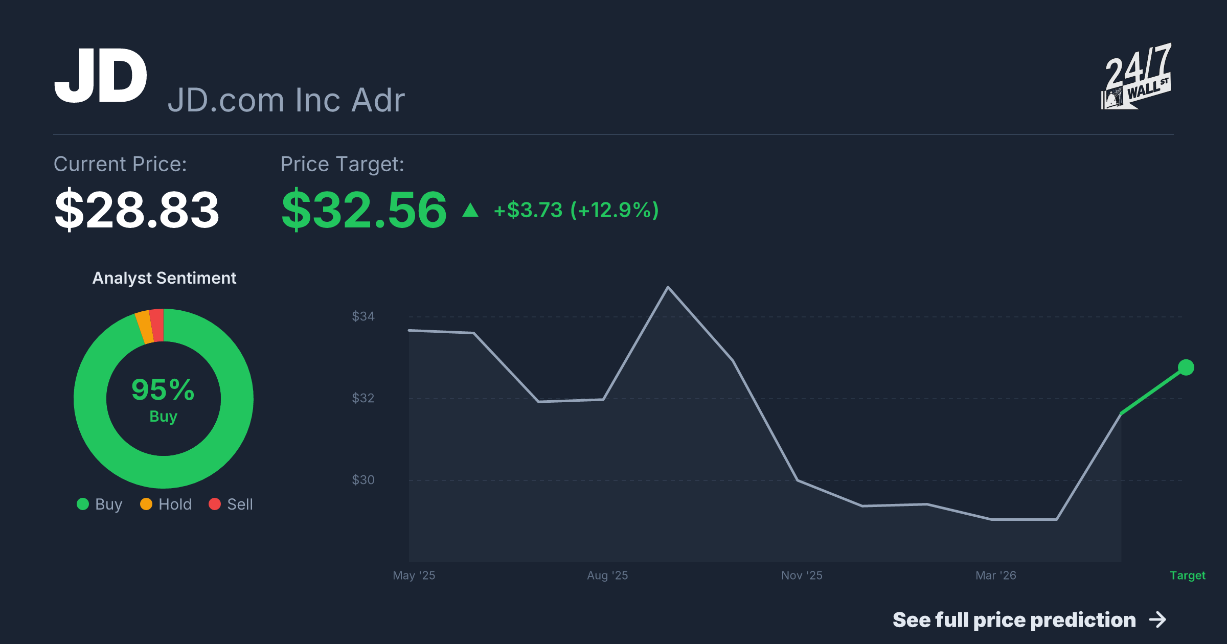 JD Stock Price Prediction 2025-2026 | JD.com Inc Adr Forecast | 24/7 ...