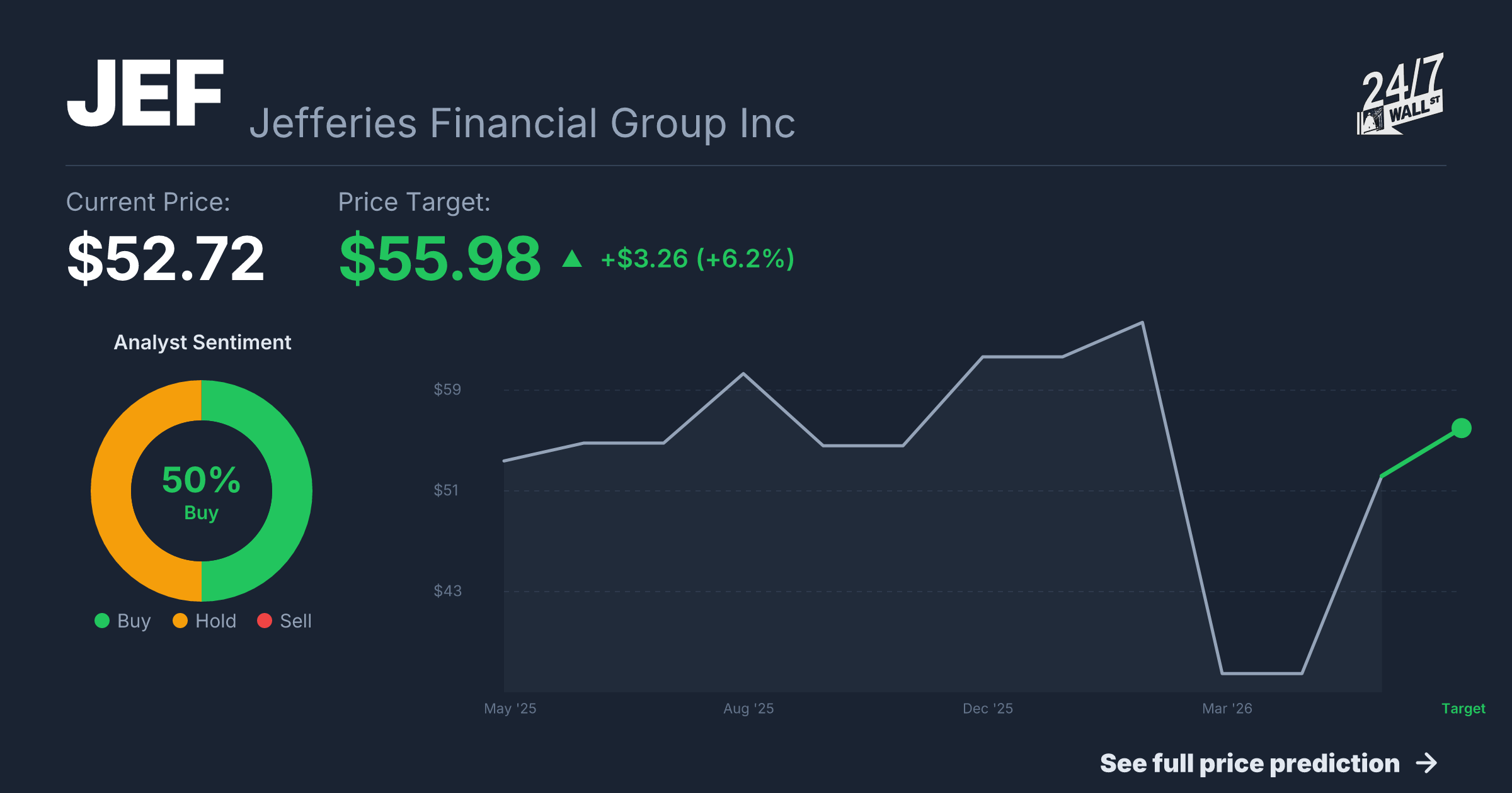 JEF Stock Price Prediction 2025-2026 | Jefferies Financial Group Inc ...