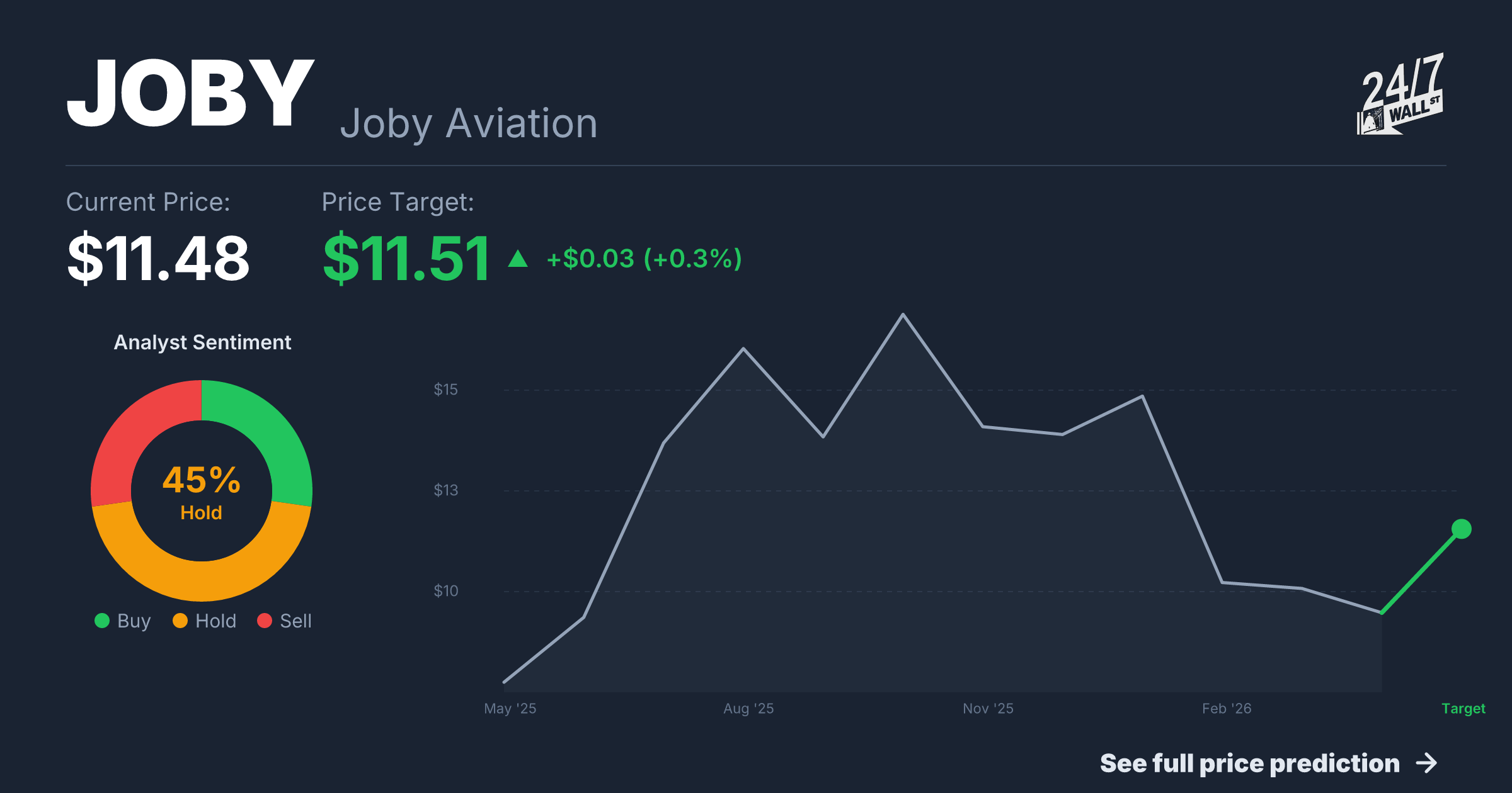 JOBY Stock Price Prediction 2025-2026 | Joby Aviation Forecast | 24/7 ...