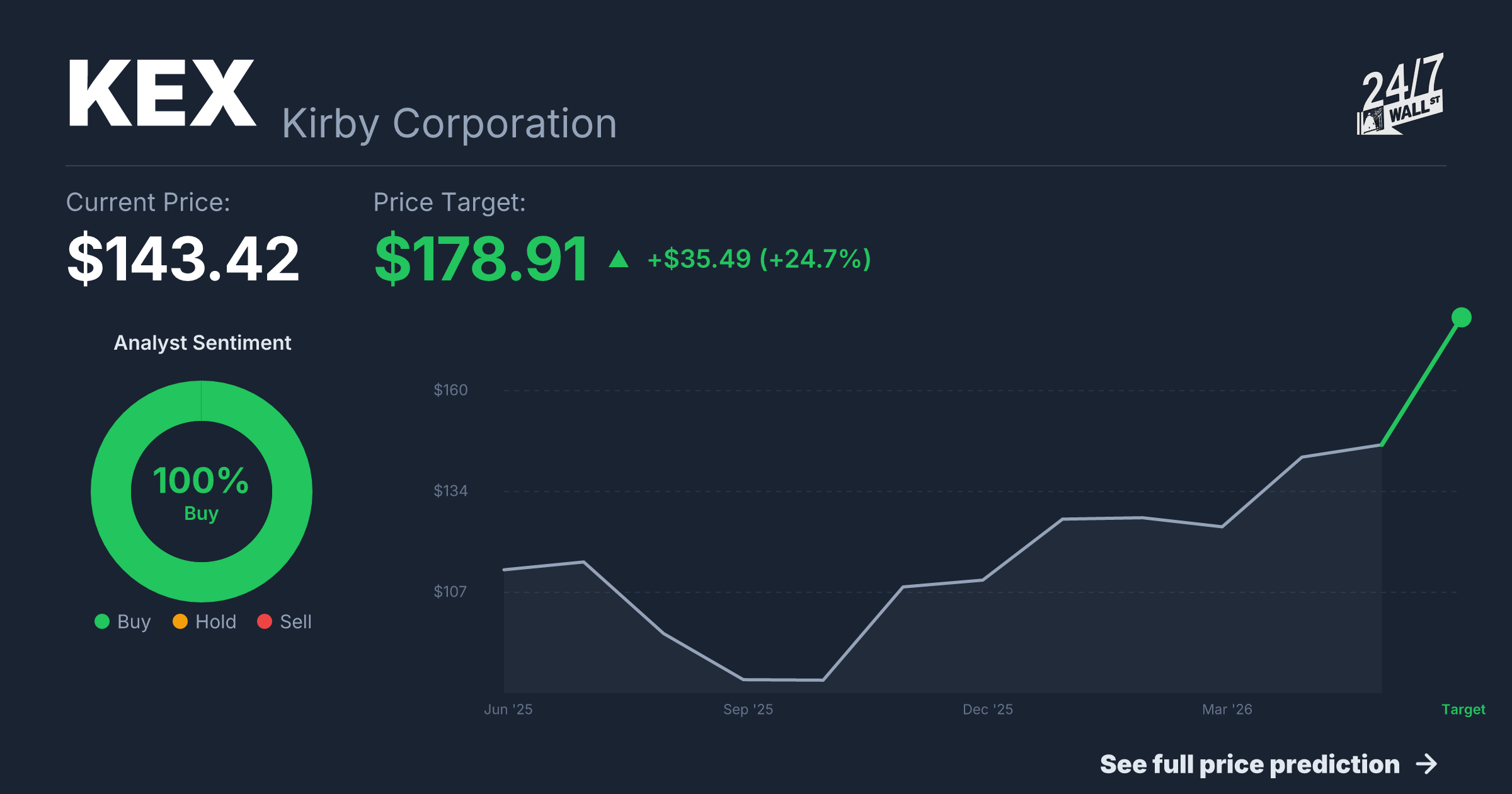 KEX Stock Price Prediction 2025-2026 | Kirby Corporation Forecast | 24/ ...