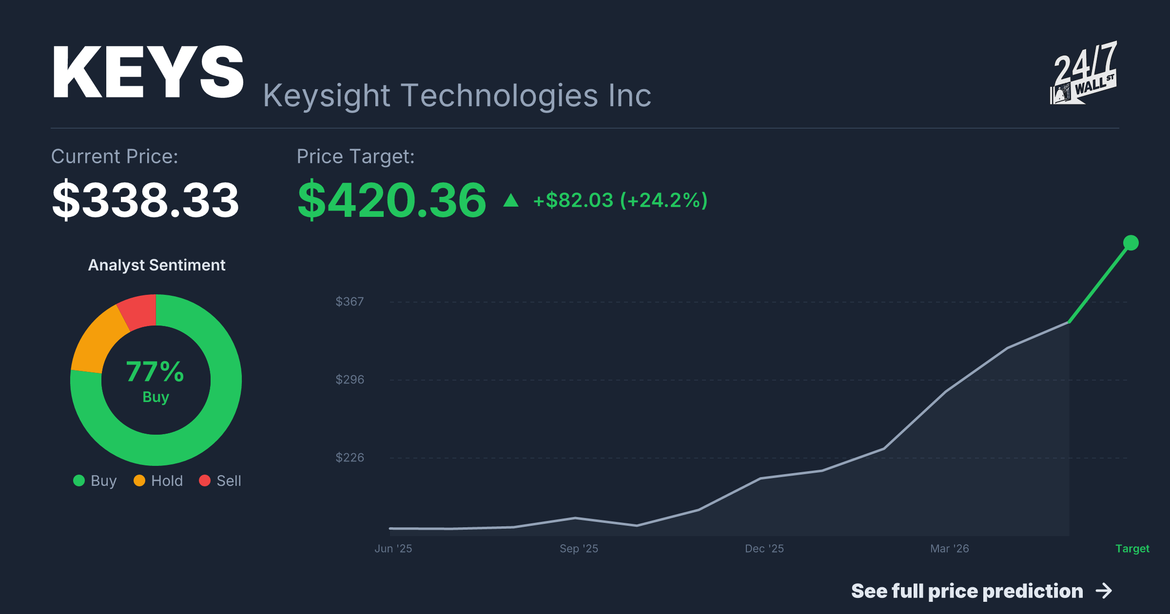 KEYS Stock Price Prediction 2025-2026 | Keysight Technologies Inc ...